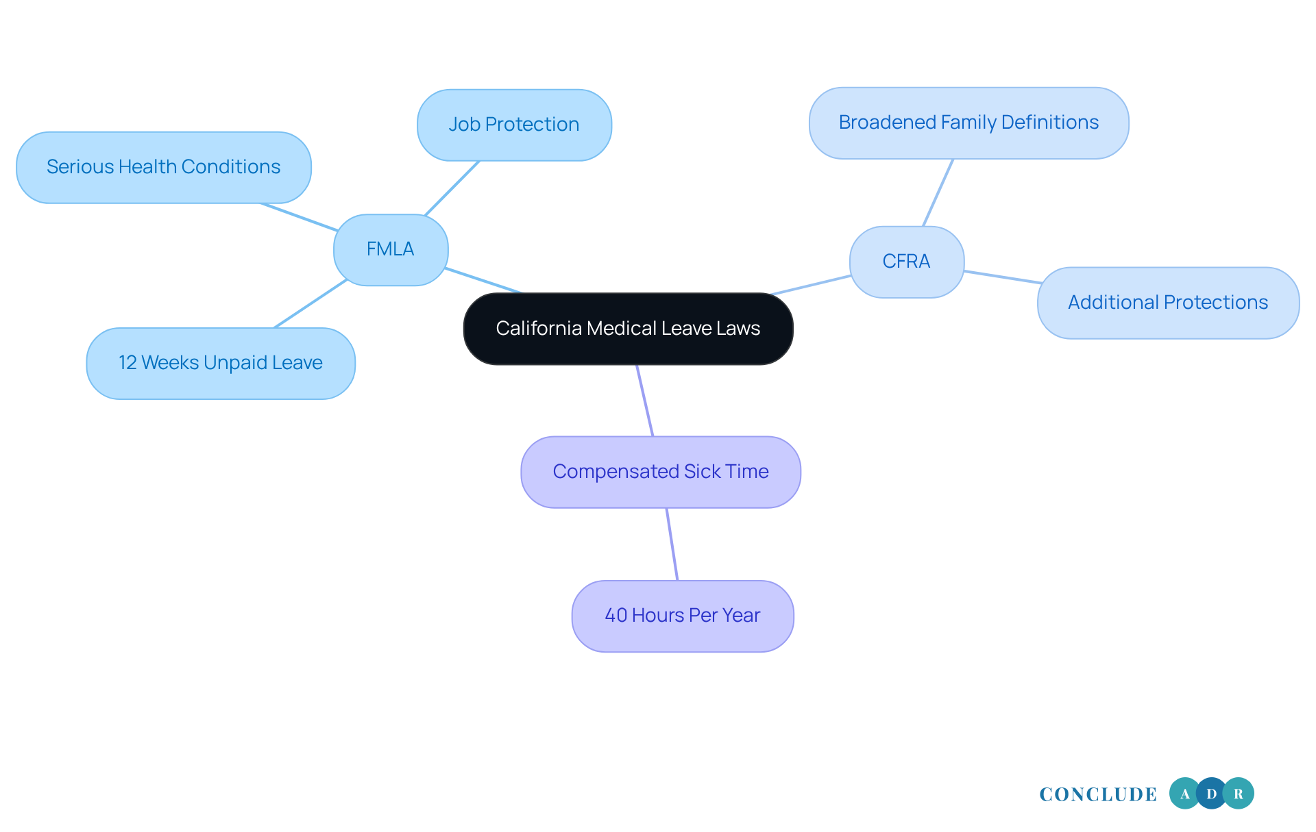 The central node represents the main topic, while the branches show different laws and their key features. Each color-coded branch helps you quickly identify the specific law and its details.