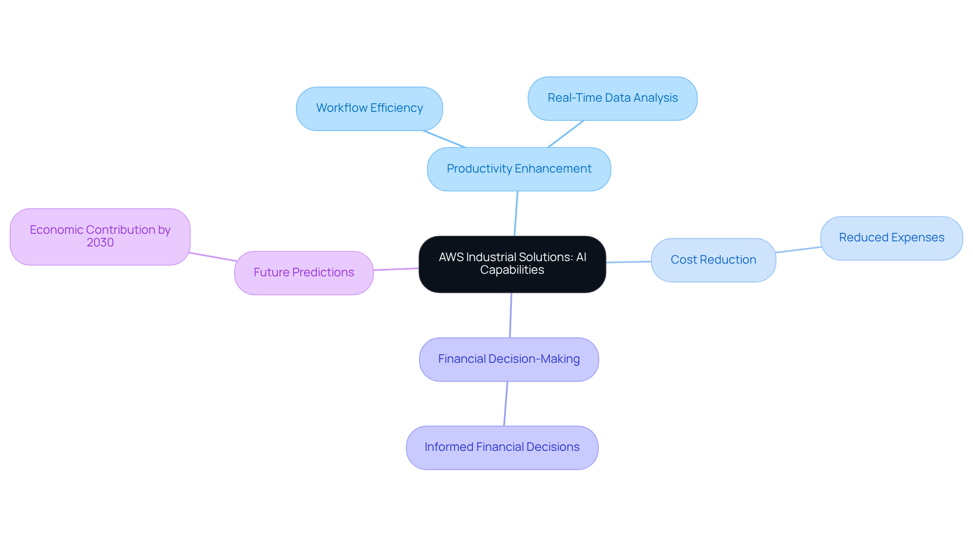The central node represents the main topic, while branches show how AI impacts various aspects of manufacturing. Each color-coded branch highlights a different area of focus, making it easy to see how they connect to the overall theme.