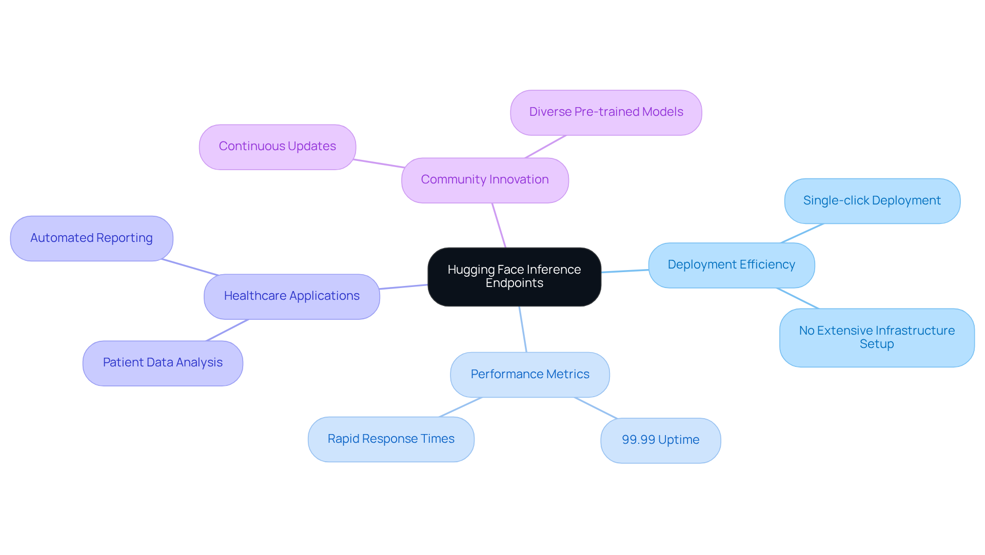 The central node represents Hugging Face Inference Endpoints, with branches showing key features and benefits. Each branch highlights a different aspect, making it easy to understand how they contribute to the overall effectiveness of the platform. The central node represents Hugging Face Inference Endpoints, with branches showing key features and benefits. Each branch highlights a different aspect, making it easy to understand how they contribute to the overall effectiveness of the platform.