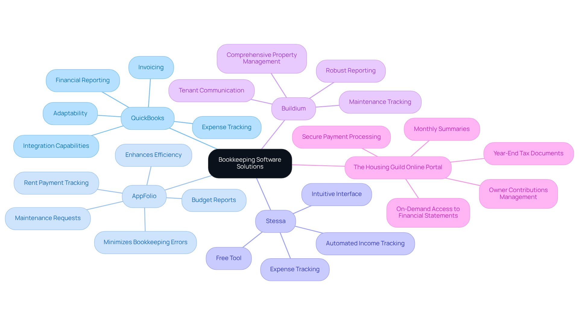 The central node represents the main topic of bookkeeping software. Each branch shows a different software solution, and the sub-branches highlight their unique features. This layout helps you quickly understand which tool might be best for your needs.