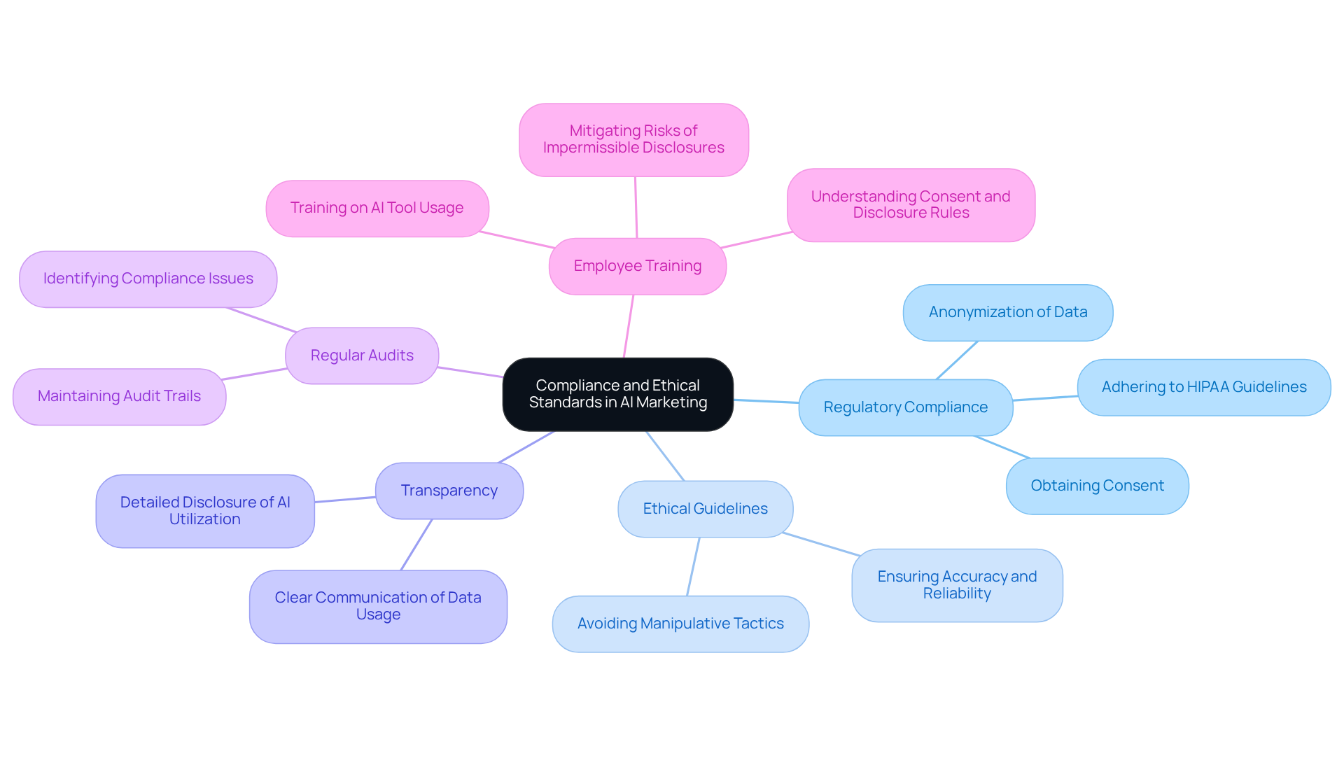 The center represents the main focus on compliance and ethics, with branches showing the key areas marketers should consider. Each branch leads to specific actions or principles that support the overall goal of maintaining trust and integrity in AI marketing practices.
