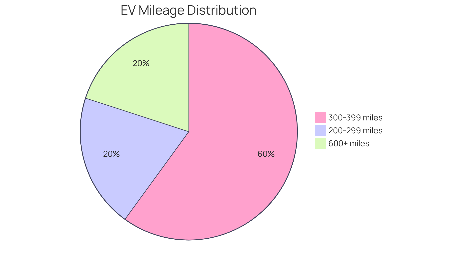 Each slice of the pie shows how many electric vehicle models fall into different mileage categories. The larger the slice, the more models are available in that range, helping you see how well they meet typical driving needs. Each slice of the pie shows how many electric vehicle models fall into different mileage categories. The larger the slice, the more models are available in that range, helping you see how well they meet typical driving needs.