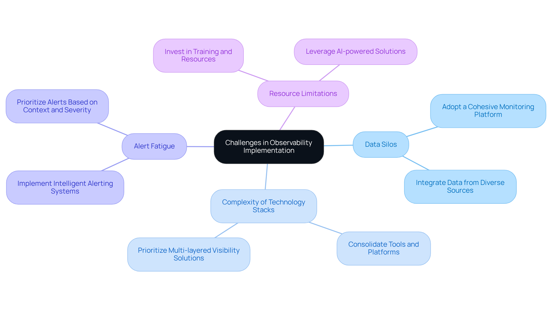 The central node represents the overall topic, while each branch highlights a specific challenge. The sub-branches detail the solutions, helping you understand how to tackle each issue effectively.
