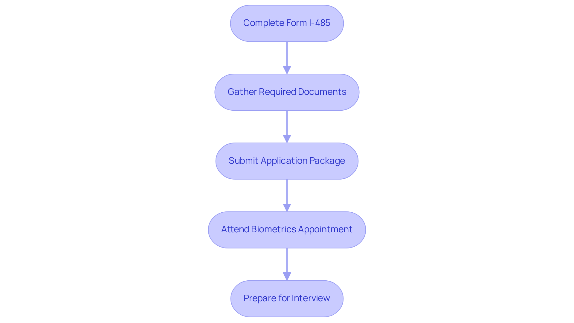 Each box represents a step you need to take in the application process. Follow the arrows to see how each step leads to the next, helping you stay organized and on track.