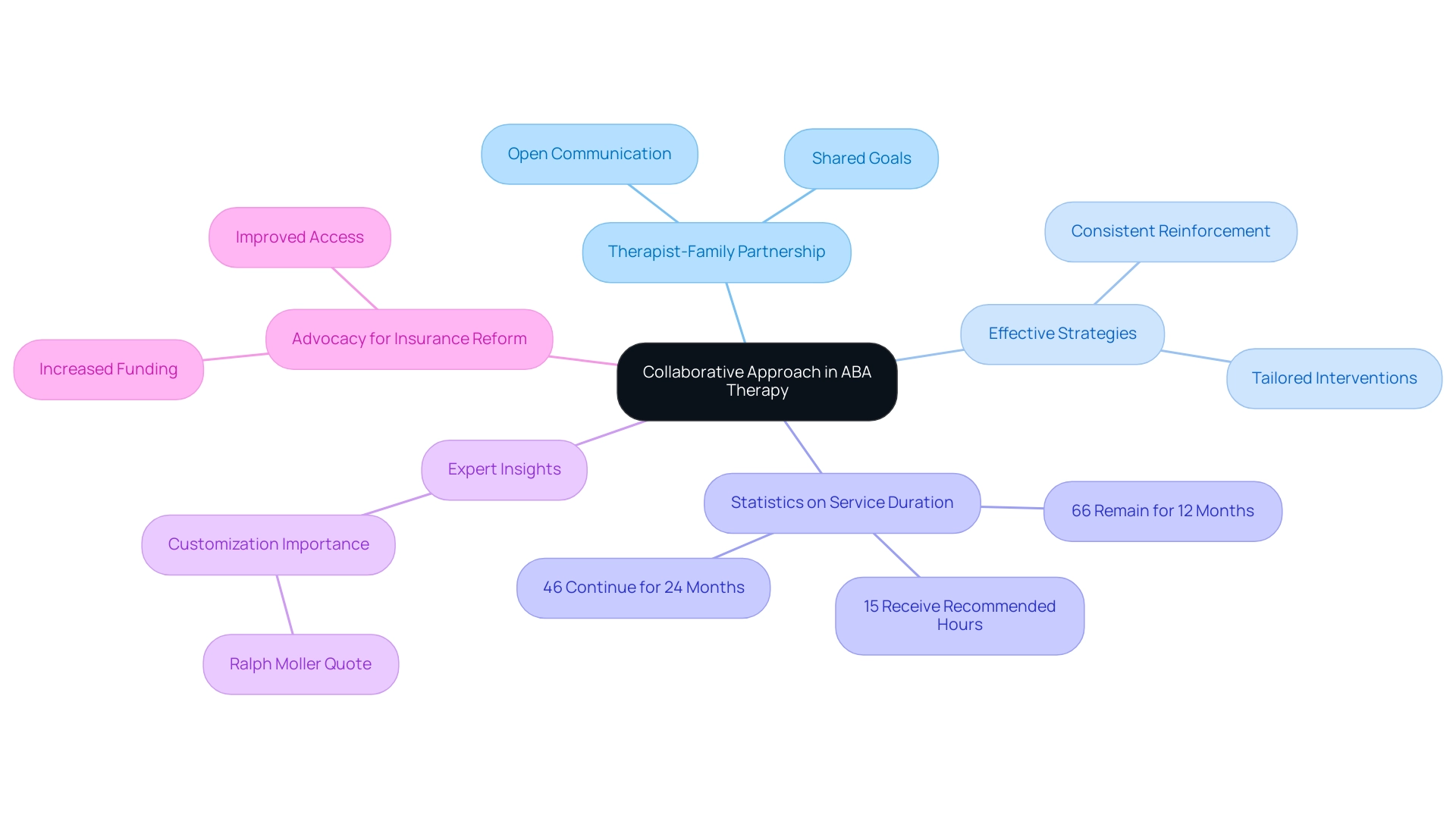 Central node represents the overall collaborative approach, branches indicate key themes, and sub-branches provide specific details.