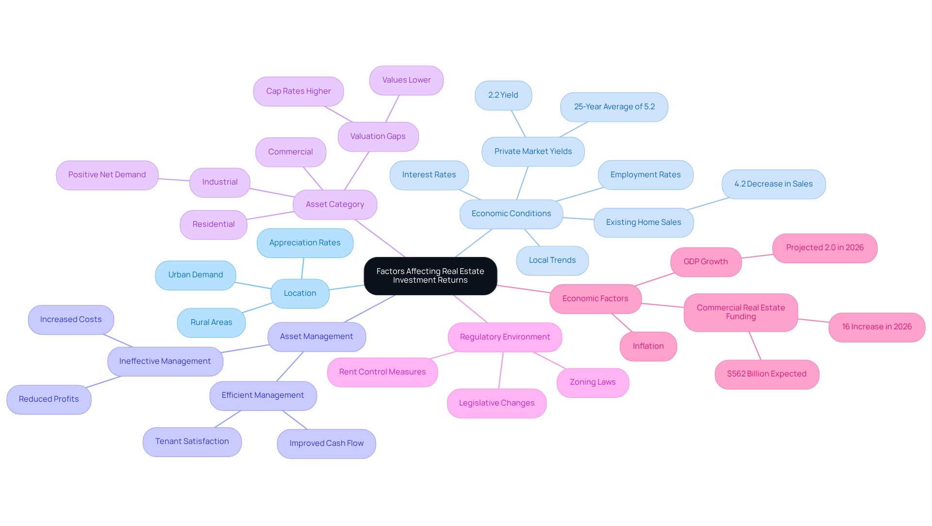This mindmap shows the key factors that can affect how much money you make from real estate investments. Each branch represents a different factor, and the smaller branches give more details about why those factors matter. Follow the branches to see how everything connects!