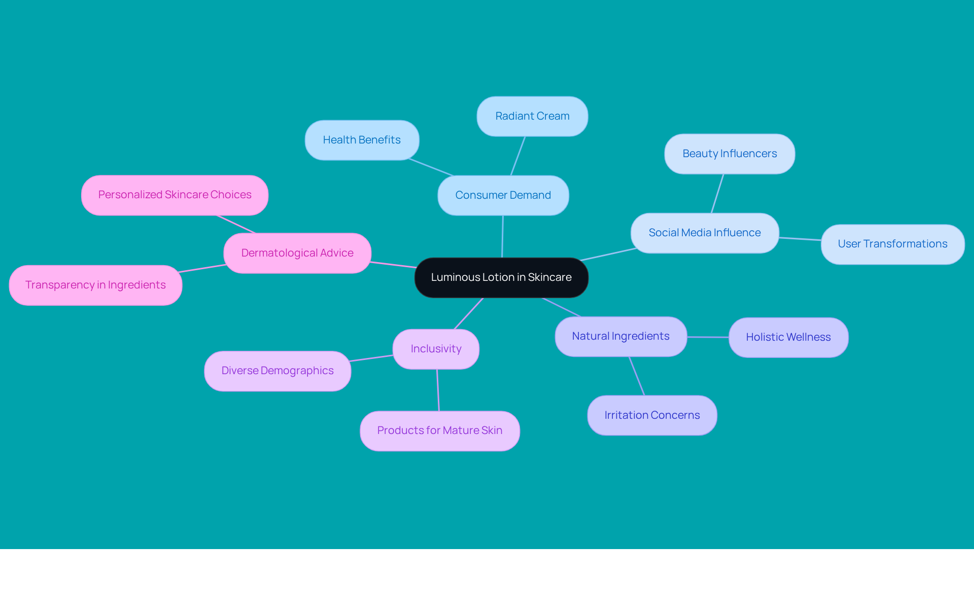 Start at the center with the main topic of luminous lotion, then explore the branches to see how different factors like social media and inclusivity shape its popularity and relevance in skincare. Start at the center with the main topic of luminous lotion, then explore the branches to see how different factors like social media and inclusivity shape its popularity and relevance in skincare.