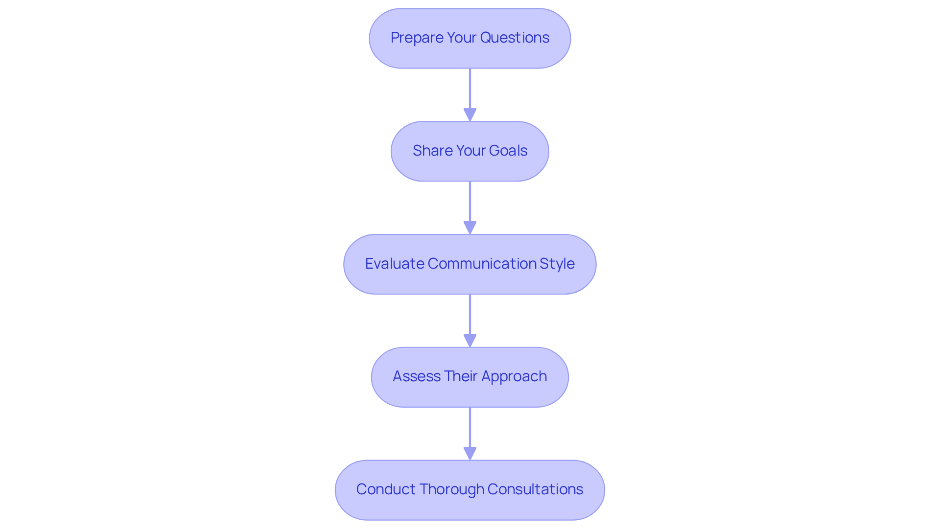 Each box represents a step in the consultation process. Follow the arrows to see how to navigate your way to finding the right nutritionist for your health goals.