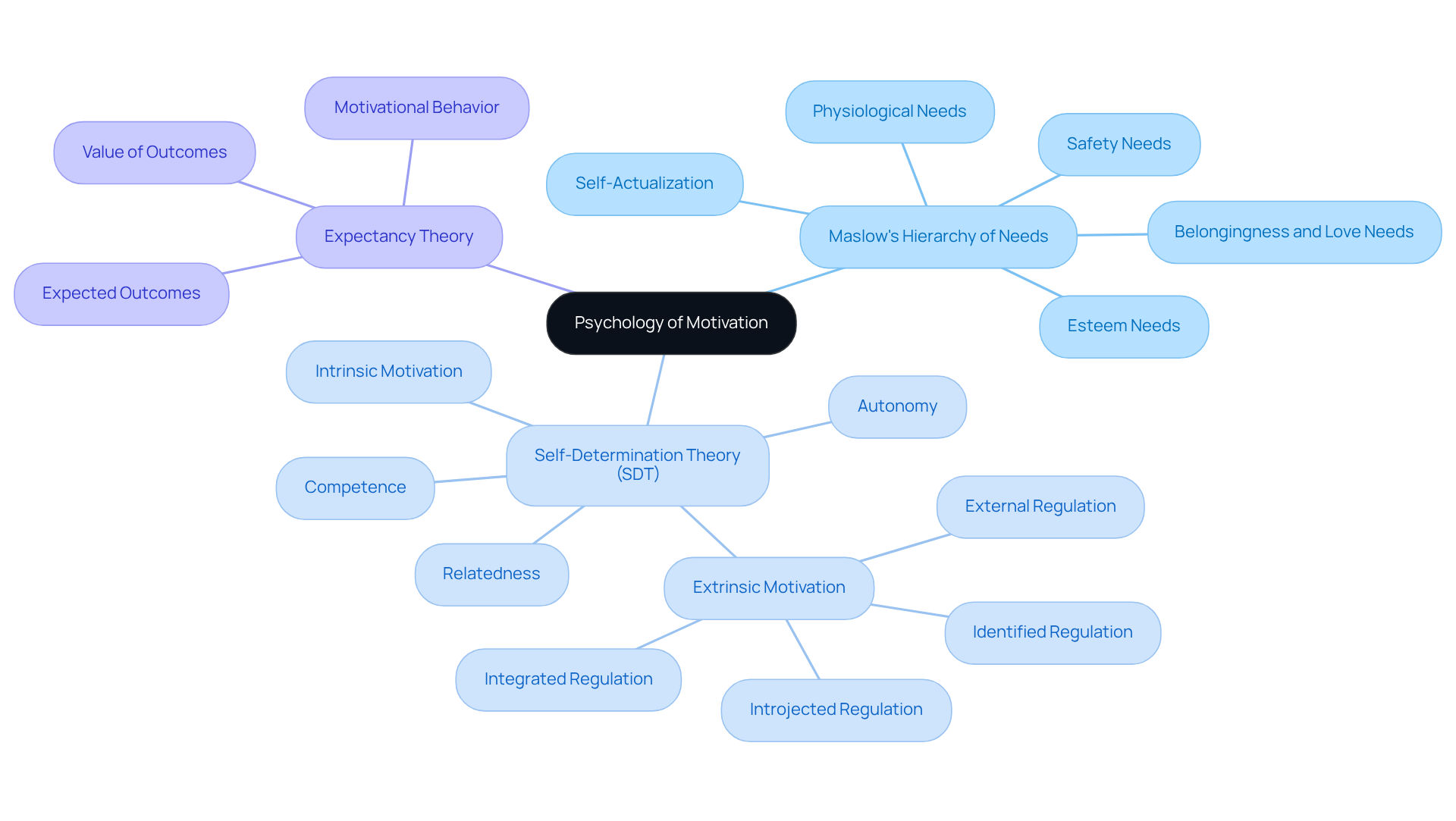 Start with the central idea of motivation, then explore various theories and their key components. Each branch represents a different theory, while sub-branches highlight important aspects, making it easier to see how they connect and influence our understanding of motivation. Start with the central idea of motivation, then explore various theories and their key components. Each branch represents a different theory, while sub-branches highlight important aspects, making it easier to see how they connect and influence our understanding of motivation.