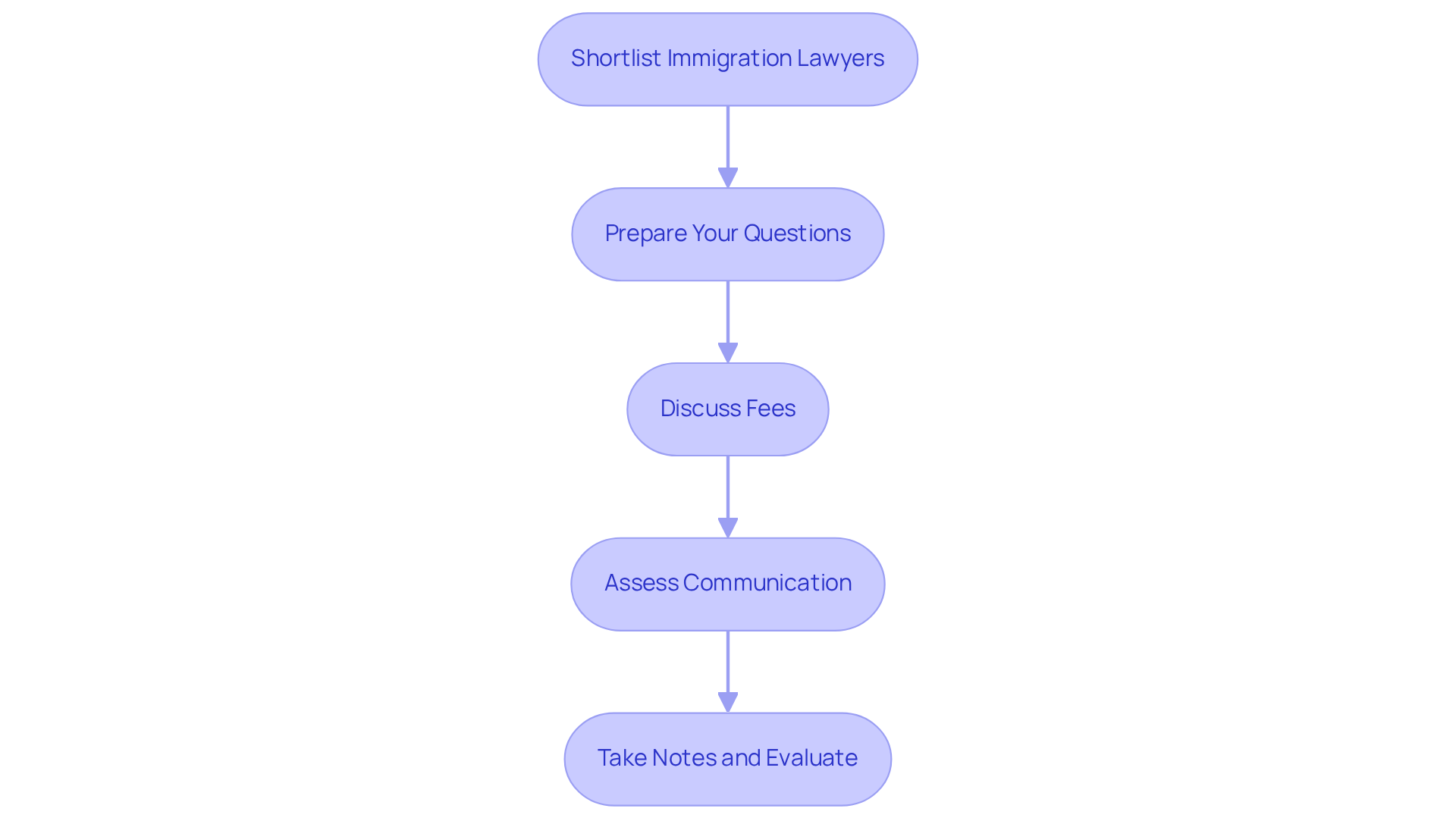 Each box represents an important step in preparing for consultations with immigration lawyers. Follow the arrows to see what to do next and make sure you cover all the necessary bases.