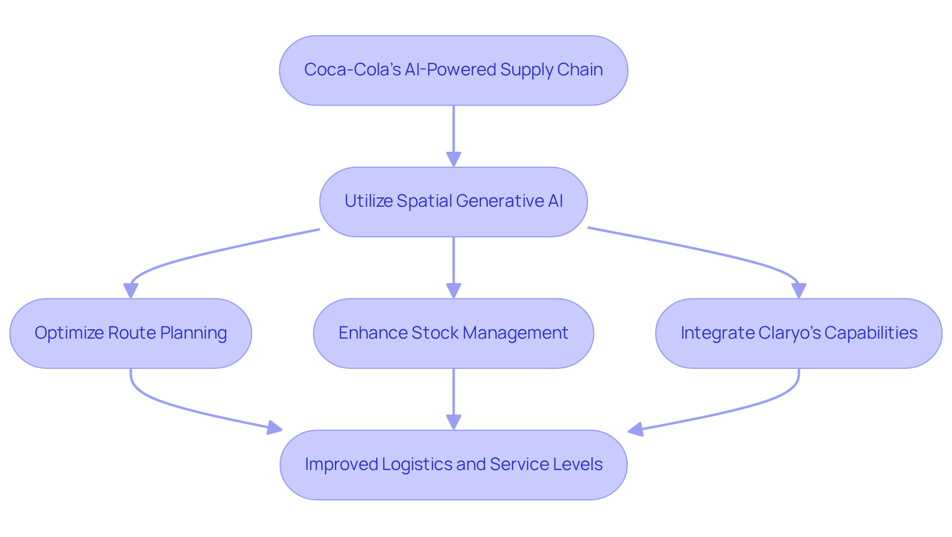Follow the arrows to see how Coca-Cola uses AI to improve its supply chain. Each step shows a key action that leads to better logistics and service.
