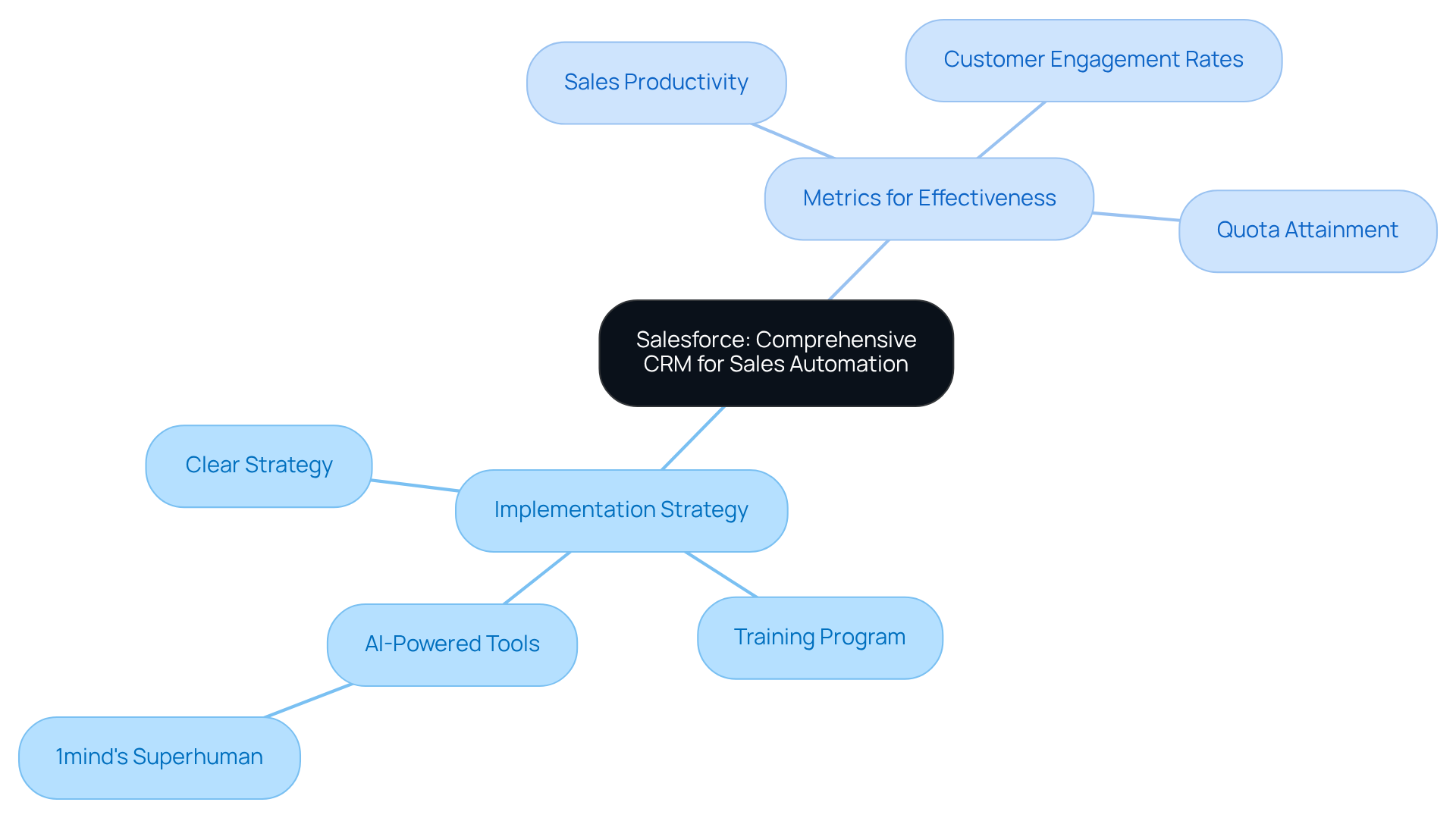 This mindmap starts with Salesforce at the center, showing how it connects to strategies for implementation and the key metrics used to measure success. Each branch represents a different aspect of the CRM's impact on sales, helping you visualize the relationships between strategy and performance.