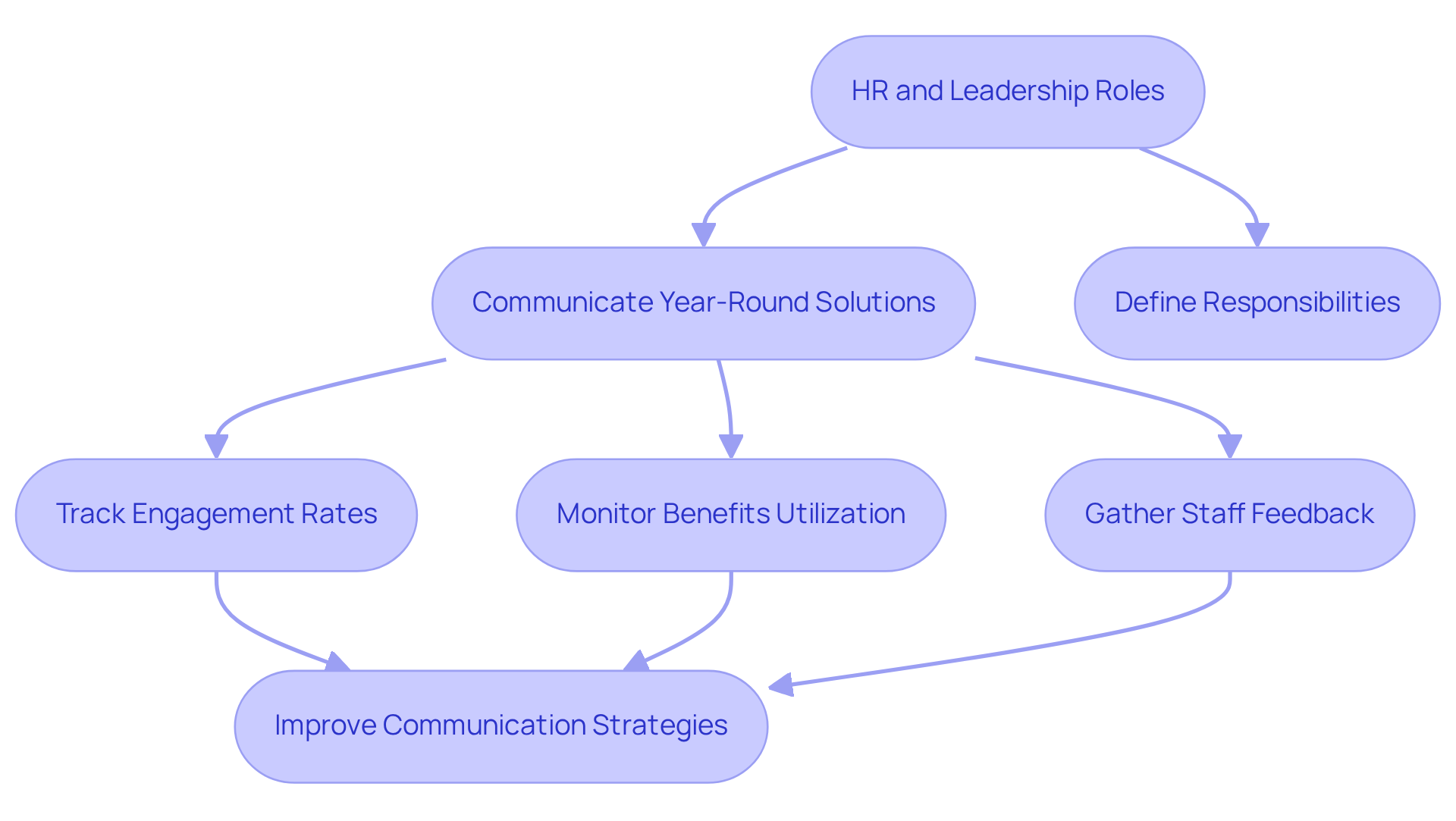 This flowchart shows how HR and leadership work together to communicate employee benefits. Each step highlights their roles and the importance of tracking metrics to improve how benefits are communicated.
