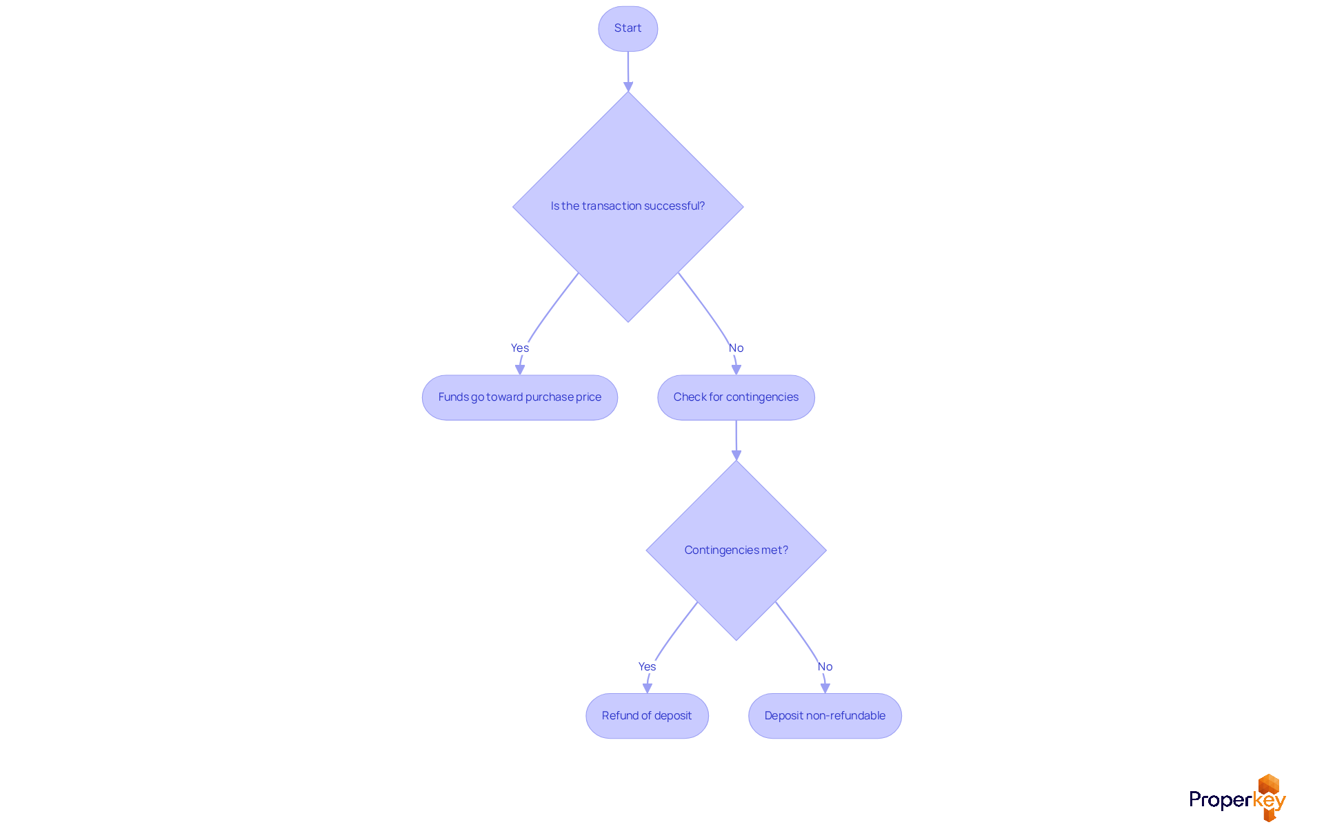 This flowchart helps you understand what happens to your escrow money based on the success of the transaction and whether contingencies are met. Follow the arrows to see if you get your deposit back or if you risk losing it.