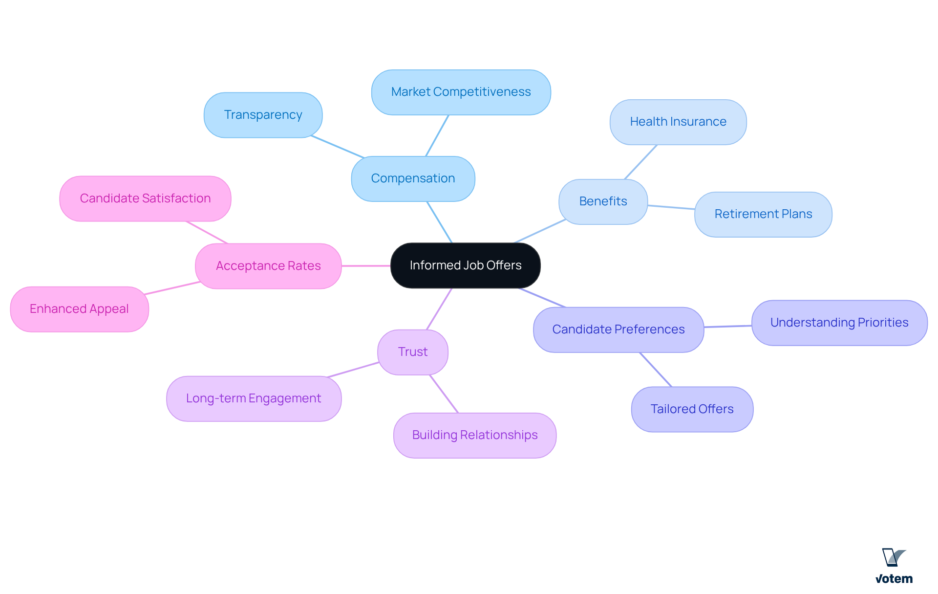 Begin at the center with the concept of informed job offers, then explore each branch to see the essential elements that make an offer attractive to candidates. The sub-branches explain how these components work together to build trust and increase acceptance. Begin at the center with the concept of informed job offers, then explore each branch to see the essential elements that make an offer attractive to candidates. The sub-branches explain how these components work together to build trust and increase acceptance.