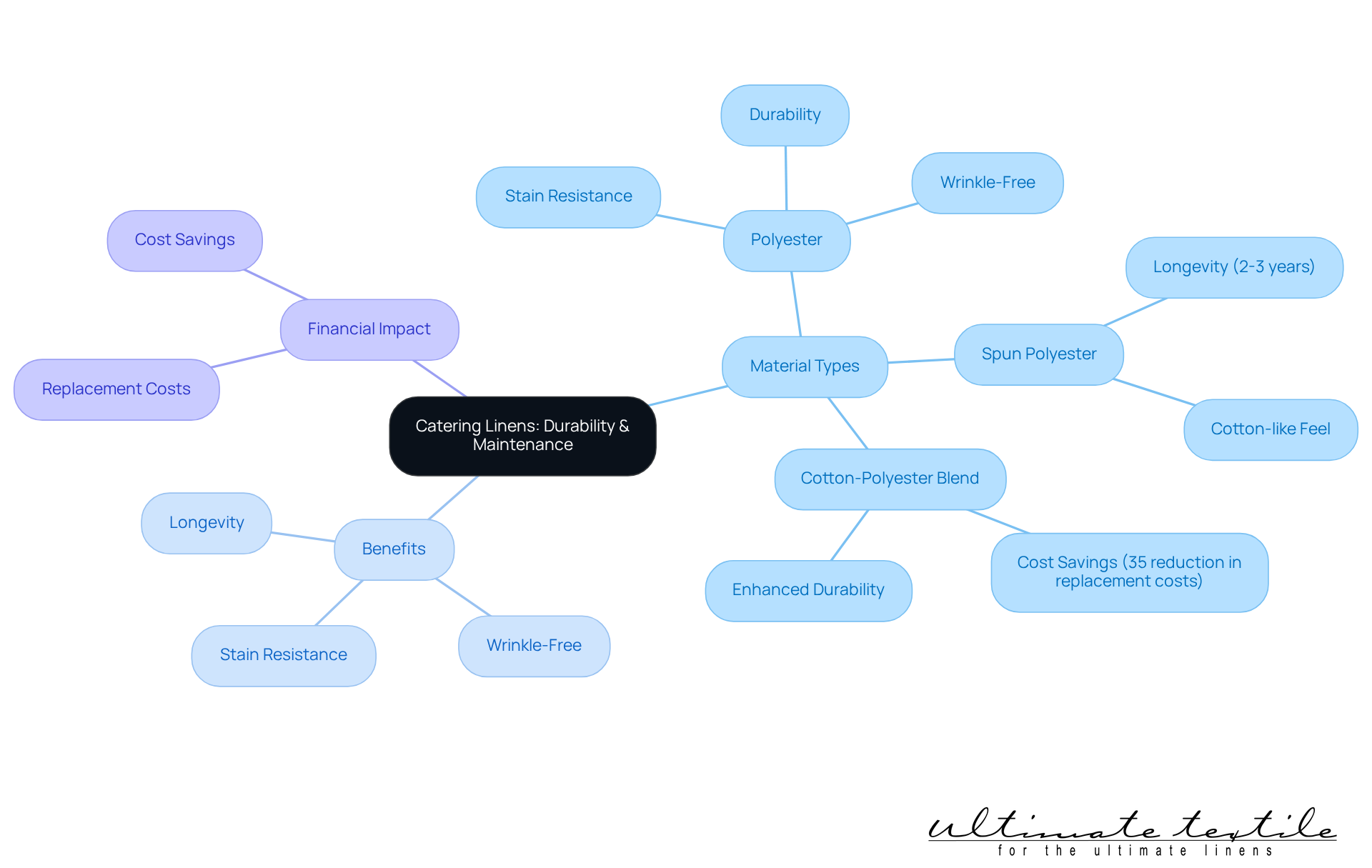 The center shows the main focus on durability and maintenance, with branches leading to specific materials and their advantages. Each branch highlights how these choices can impact both the quality of service and financial savings.