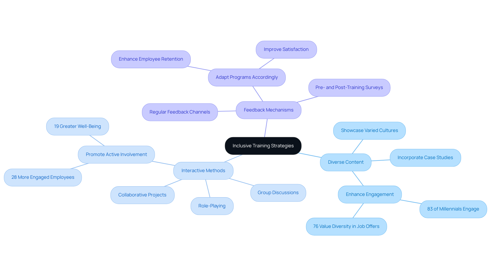 This mindmap illustrates the key strategies for fostering inclusivity in training. Start at the center with the main theme, then explore each branch to see the specific approaches and their benefits. Each color-coded branch represents a different strategy, making it easy to understand how they all connect to create a more inclusive environment.