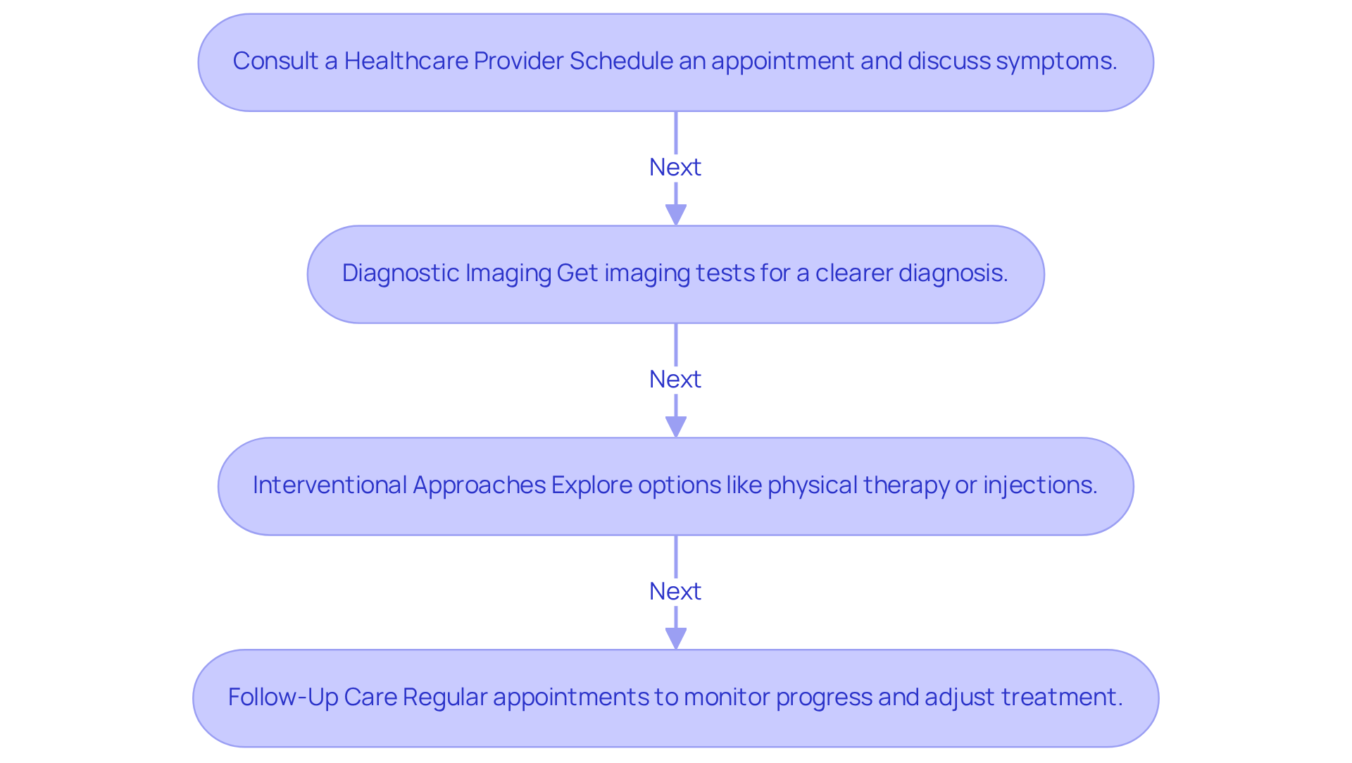 This flowchart guides you through the steps to take when experiencing lower back pain. Start at the top with consulting a healthcare provider, then follow the arrows to see what comes next, all the way to follow-up care. This flowchart guides you through the steps to take when experiencing lower back pain. Start at the top with consulting a healthcare provider, then follow the arrows to see what comes next, all the way to follow-up care.
