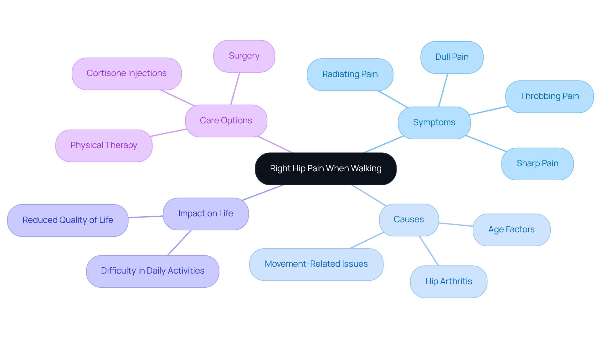 This mindmap helps you explore the different aspects of right hip pain. Start at the center to see the main topic, then follow the branches to learn about symptoms, causes, and how it affects daily life. Each color represents a different area of focus, making it easier to understand the complexities of hip discomfort. This mindmap helps you explore the different aspects of right hip pain. Start at the center to see the main topic, then follow the branches to learn about symptoms, causes, and how it affects daily life. Each color represents a different area of focus, making it easier to understand the complexities of hip discomfort.