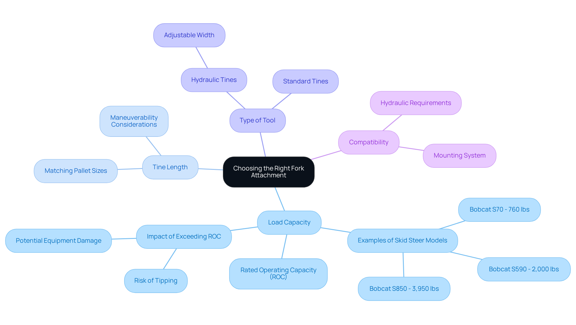 Start at the center with the main topic, then follow the branches to explore each key consideration. Each branch provides important details to help you make an informed choice about fork attachments.