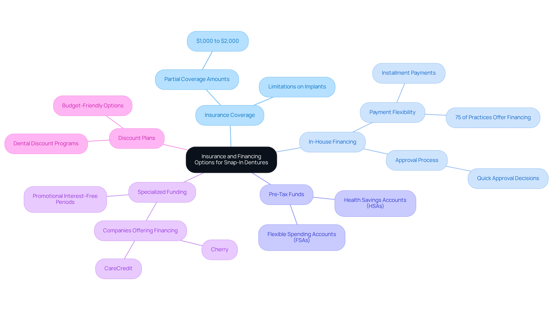 The central node represents the main topic, while the branches show different financial options available. Each sub-branch provides more details about that option, helping you understand how to manage costs effectively.