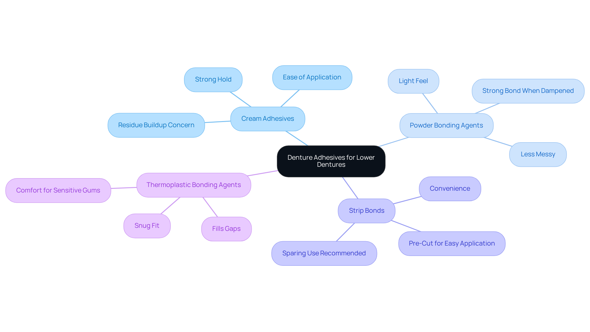 The central node represents the main topic of denture adhesives, while the branches show different types of adhesives. Each branch contains key features or benefits, making it easy to compare options and understand what might work best for you.