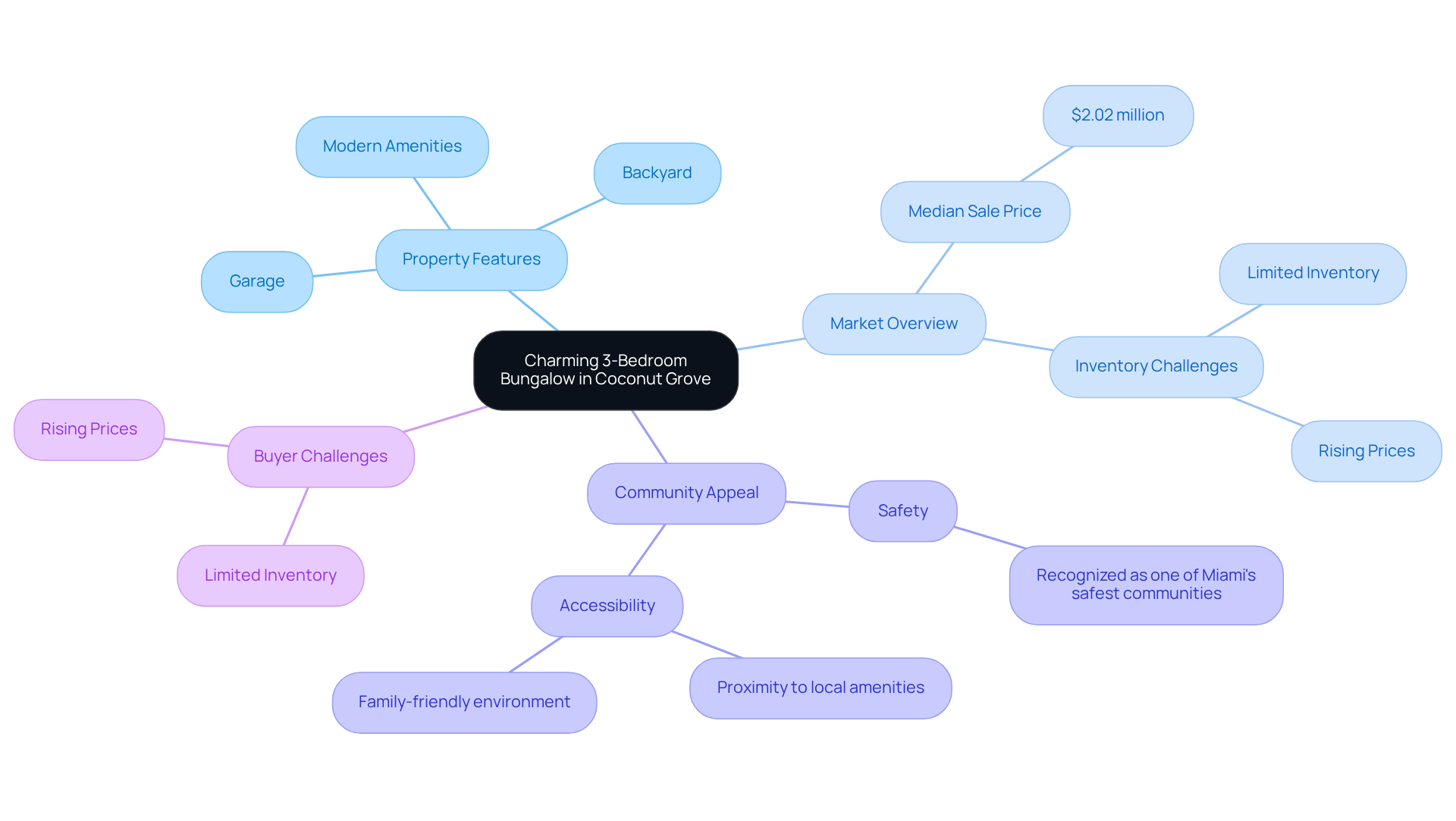 This mindmap starts with the bungalow at the center and branches out to show important aspects like its features, the local market situation, community benefits, and challenges for buyers. Each branch helps you understand how these elements connect to the overall appeal of the property.