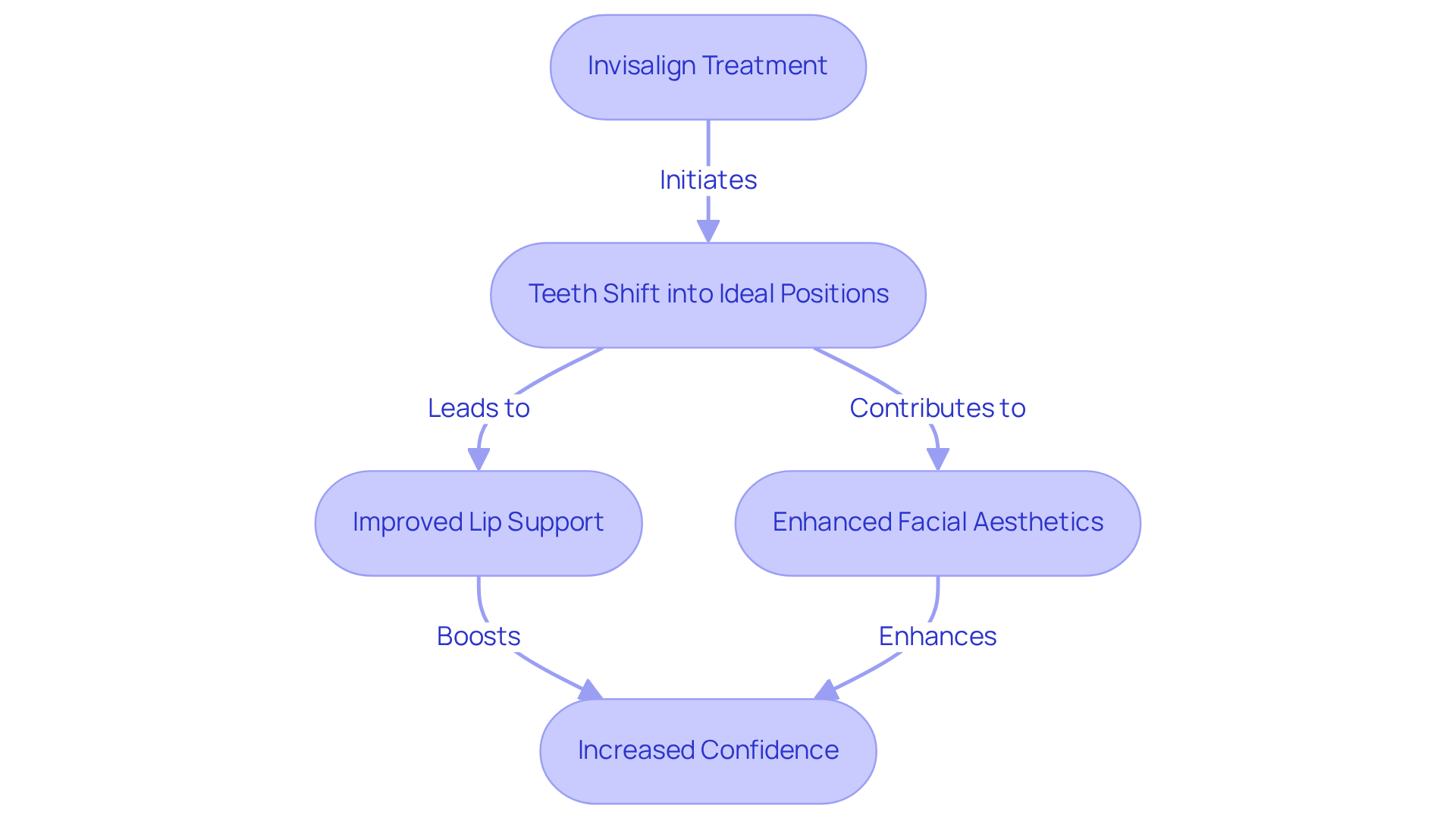 Follow the arrows to see how Invisalign treatment leads to better lip support and a fuller smile, which can boost your child's confidence and social interactions. Follow the arrows to see how Invisalign treatment leads to better lip support and a fuller smile, which can boost your child's confidence and social interactions.
