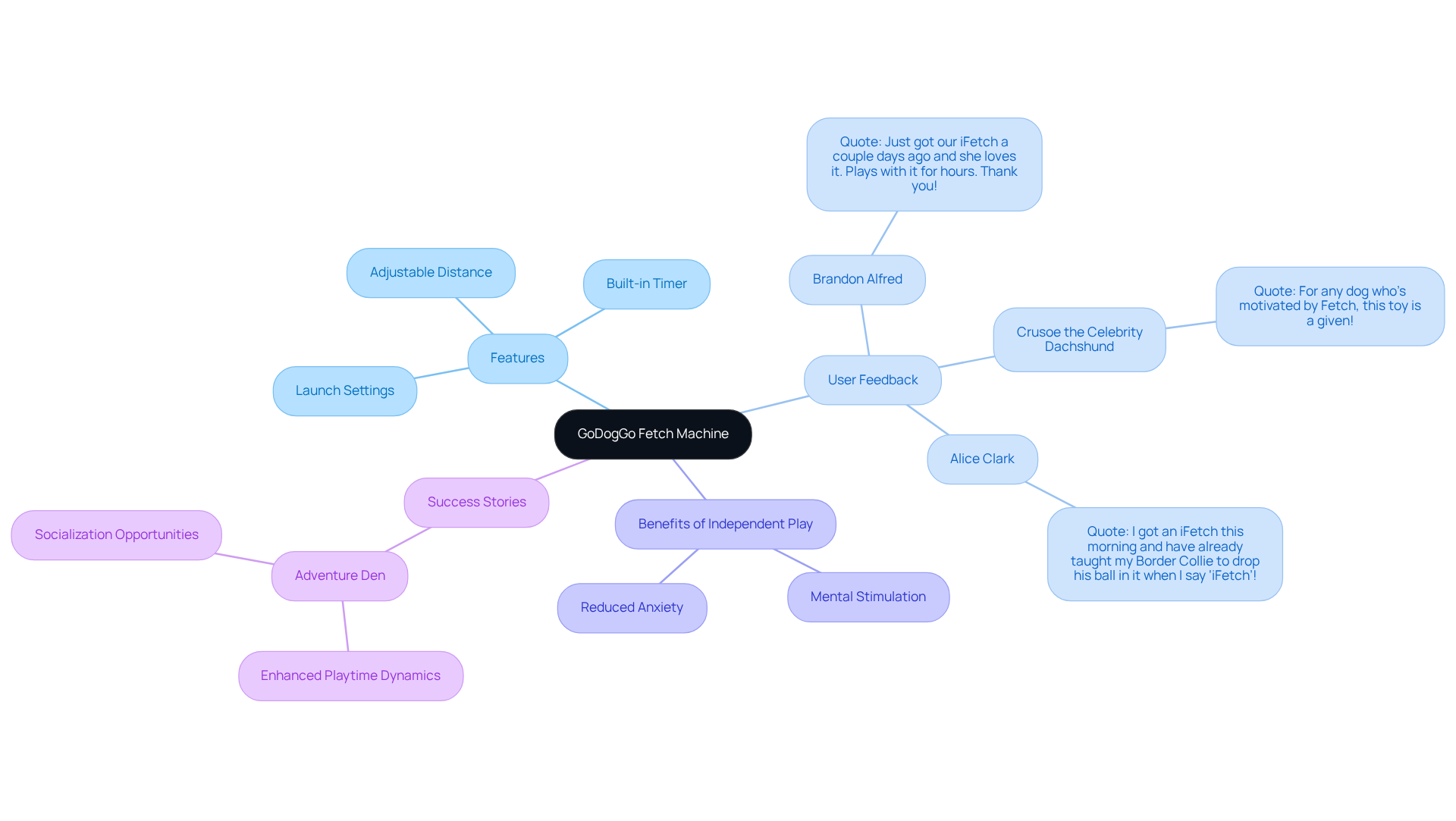 Start at the center with the GoDogGo Fetch Machine. Follow the branches to explore features, hear from satisfied users, understand the benefits of independent play, and see real-world success stories from pet care facilities. Start at the center with the GoDogGo Fetch Machine. Follow the branches to explore features, hear from satisfied users, understand the benefits of independent play, and see real-world success stories from pet care facilities.