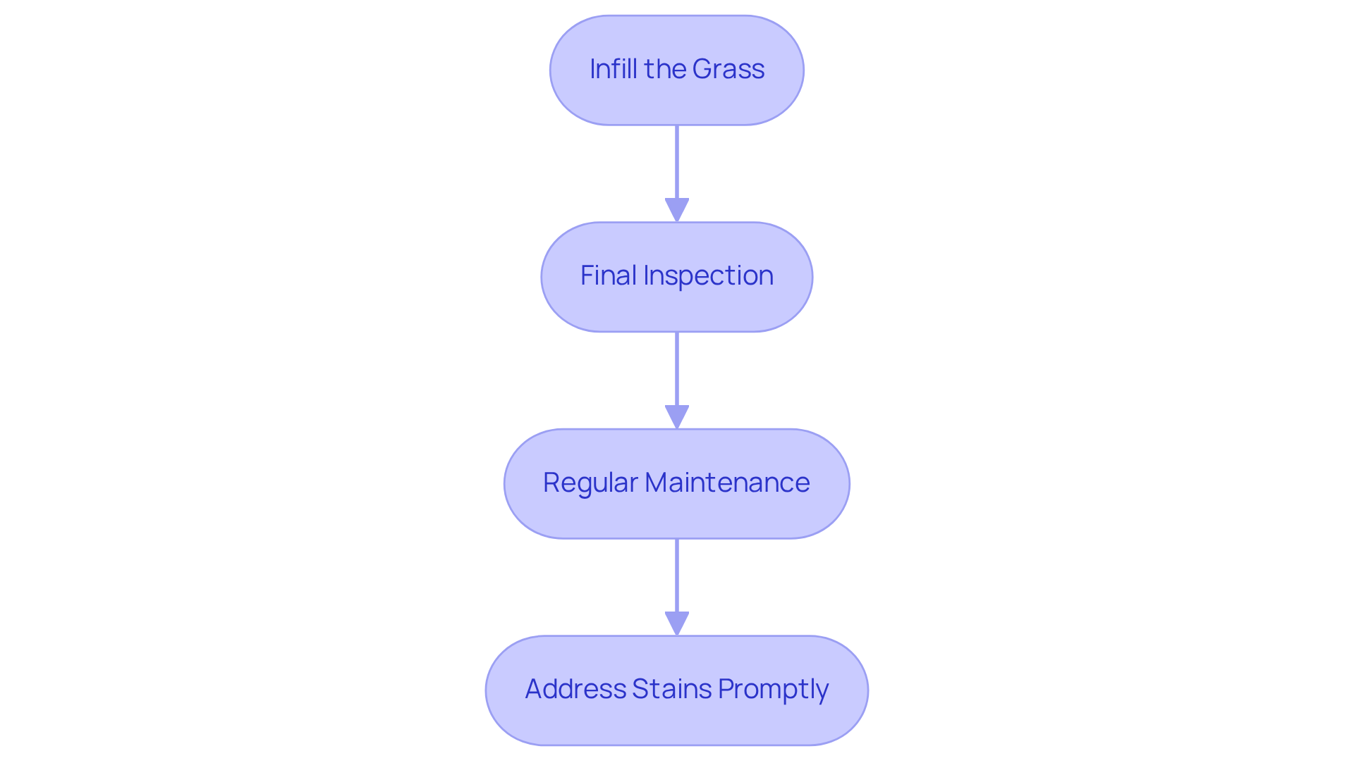 Each box shows a step you need to take to finalize your grass installation and keep it looking great. Follow the arrows to see the order of actions!