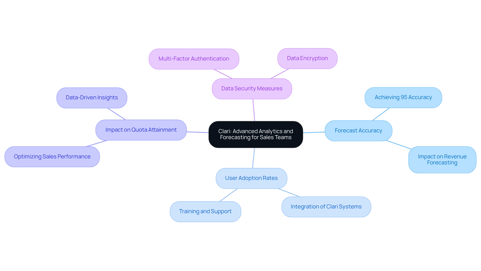 This mindmap illustrates how Clari's advanced analytics tools contribute to sales success. Start at the center with Clari's capabilities, then explore how forecast accuracy, user adoption, and data security play crucial roles in enhancing sales performance.