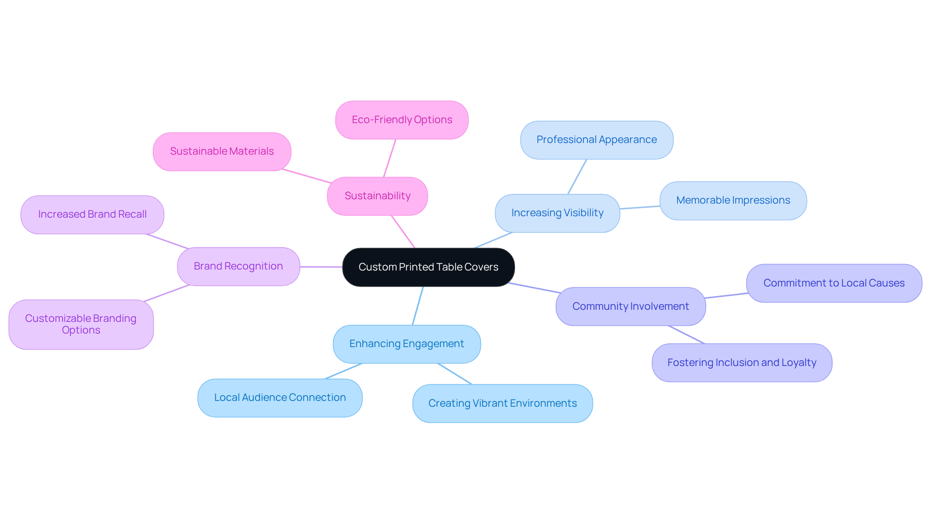 The central node represents the main topic, while the branches illustrate the various benefits and features of using custom table covers, showing how they contribute to community engagement and brand visibility.