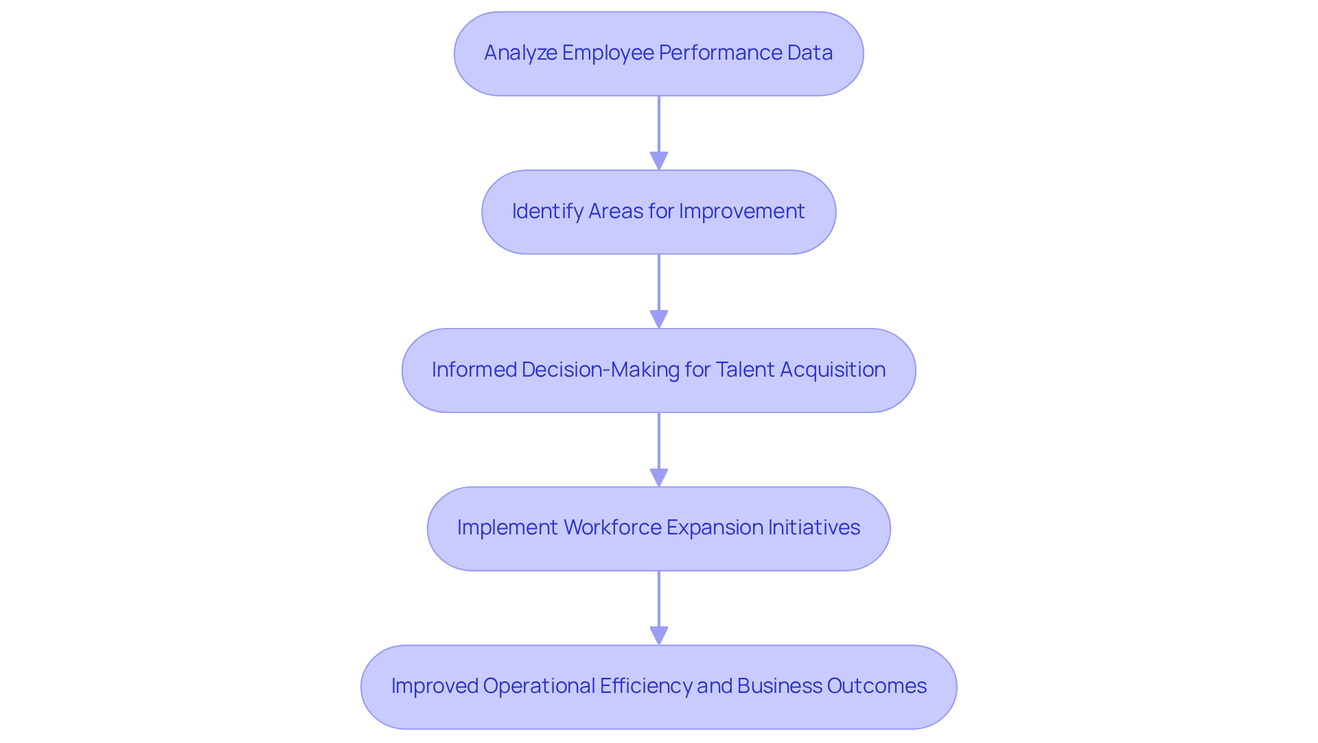 Follow the arrows to see how analyzing data leads to improvements in workforce management and performance — each step builds on the previous one to create a more efficient organization.