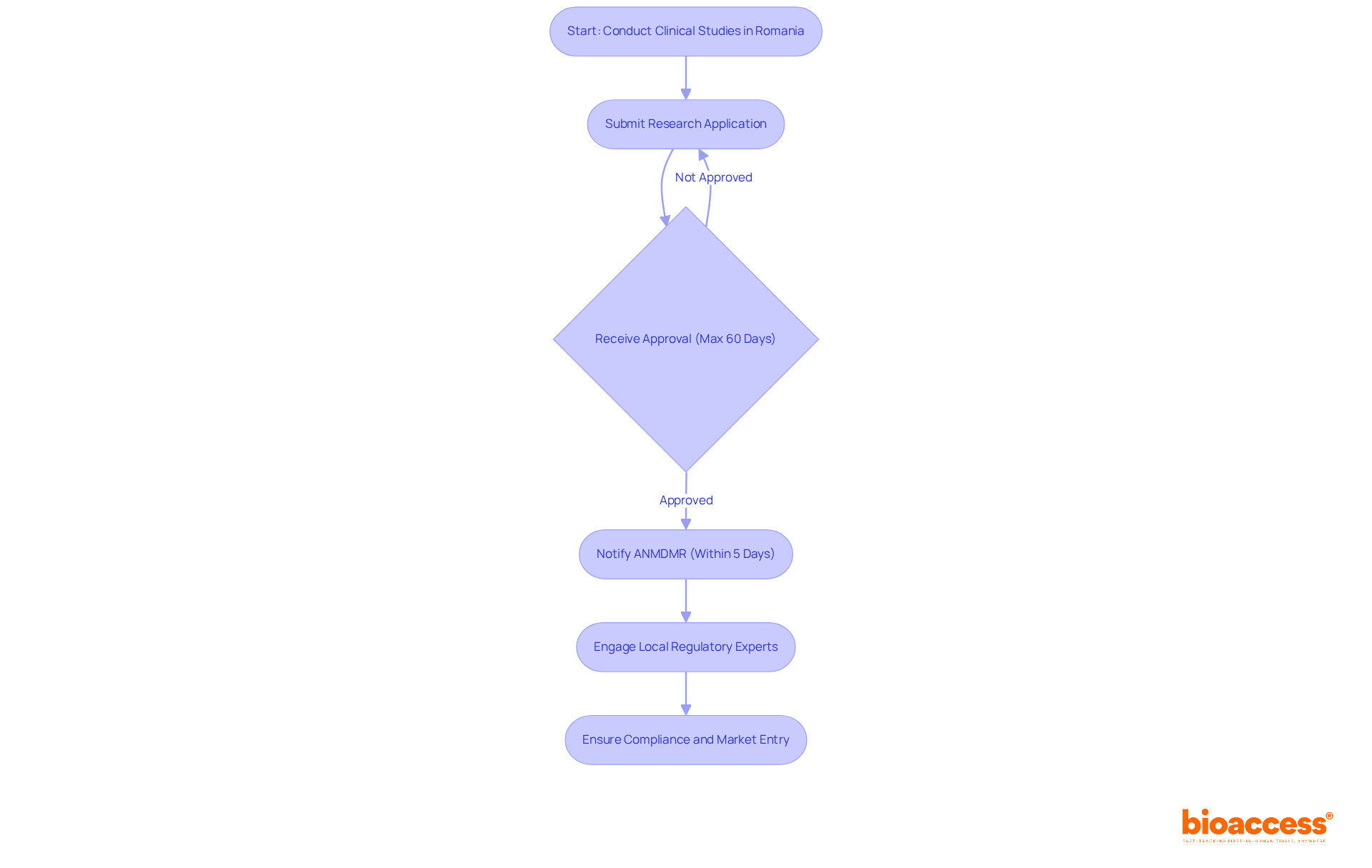 Follow the arrows to see the steps involved in conducting clinical studies in Romania. Each box represents a key action or decision point, guiding you through the regulatory landscape.