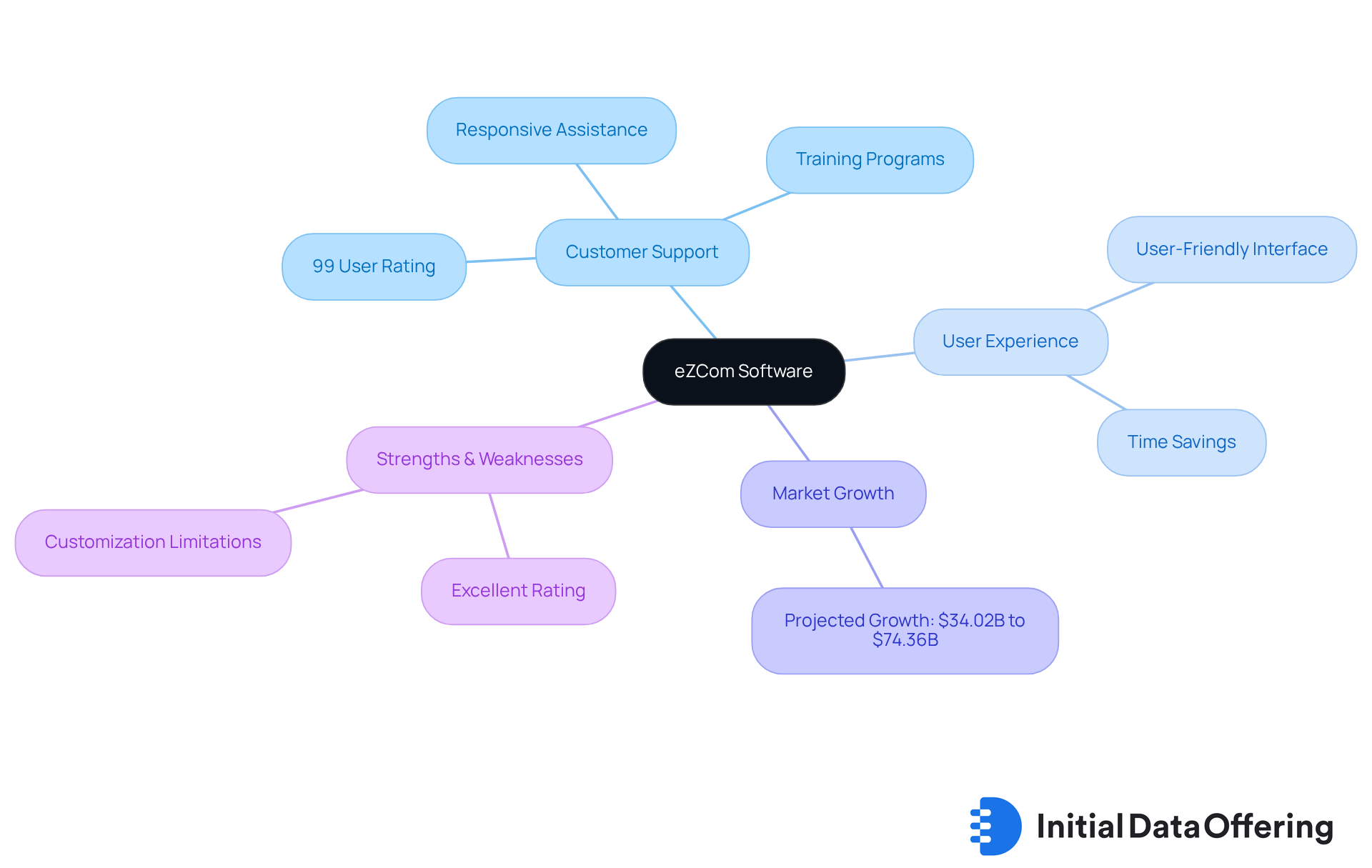 The central node represents eZCom Software, with branches showing its key features and benefits. Each branch highlights important aspects like customer support ratings and market growth, helping you understand the software's strengths and weaknesses. The central node represents eZCom Software, with branches showing its key features and benefits. Each branch highlights important aspects like customer support ratings and market growth, helping you understand the software's strengths and weaknesses.