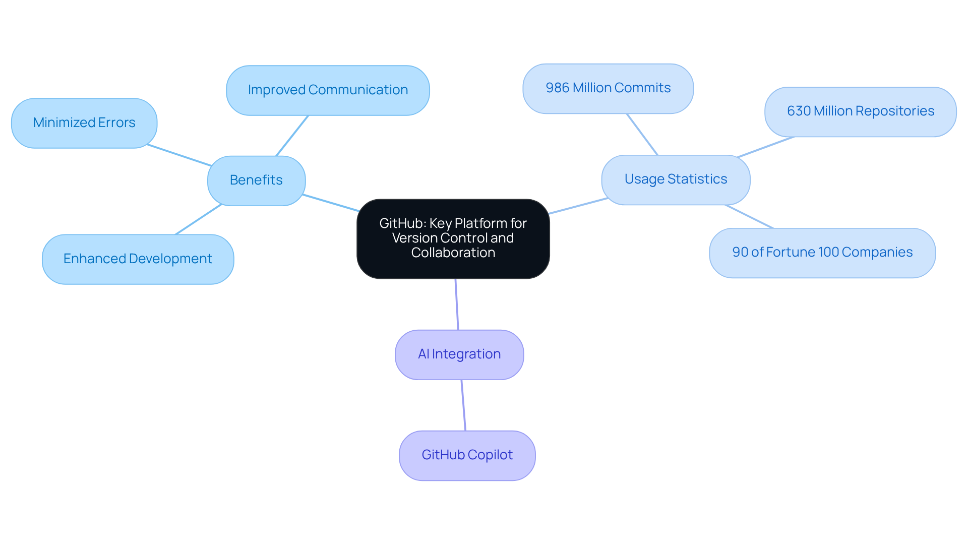 This mindmap illustrates how GitHub serves investment professionals by showing its benefits, key statistics, and the integration of AI tools. Each branch represents a different aspect of GitHub's functionality and impact. This mindmap illustrates how GitHub serves investment professionals by showing its benefits, key statistics, and the integration of AI tools. Each branch represents a different aspect of GitHub's functionality and impact.