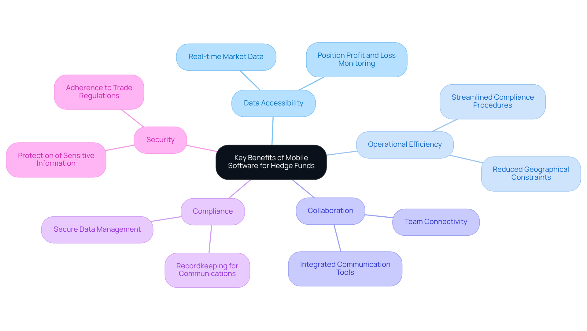 This mindmap illustrates the various advantages of mobile software for hedge funds. Start at the center with the main theme, then explore each branch to see specific benefits and their details. Each color-coded branch represents a different area of benefit, making it easy to understand how mobile software enhances investment management. This mindmap illustrates the various advantages of mobile software for hedge funds. Start at the center with the main theme, then explore each branch to see specific benefits and their details. Each color-coded branch represents a different area of benefit, making it easy to understand how mobile software enhances investment management.