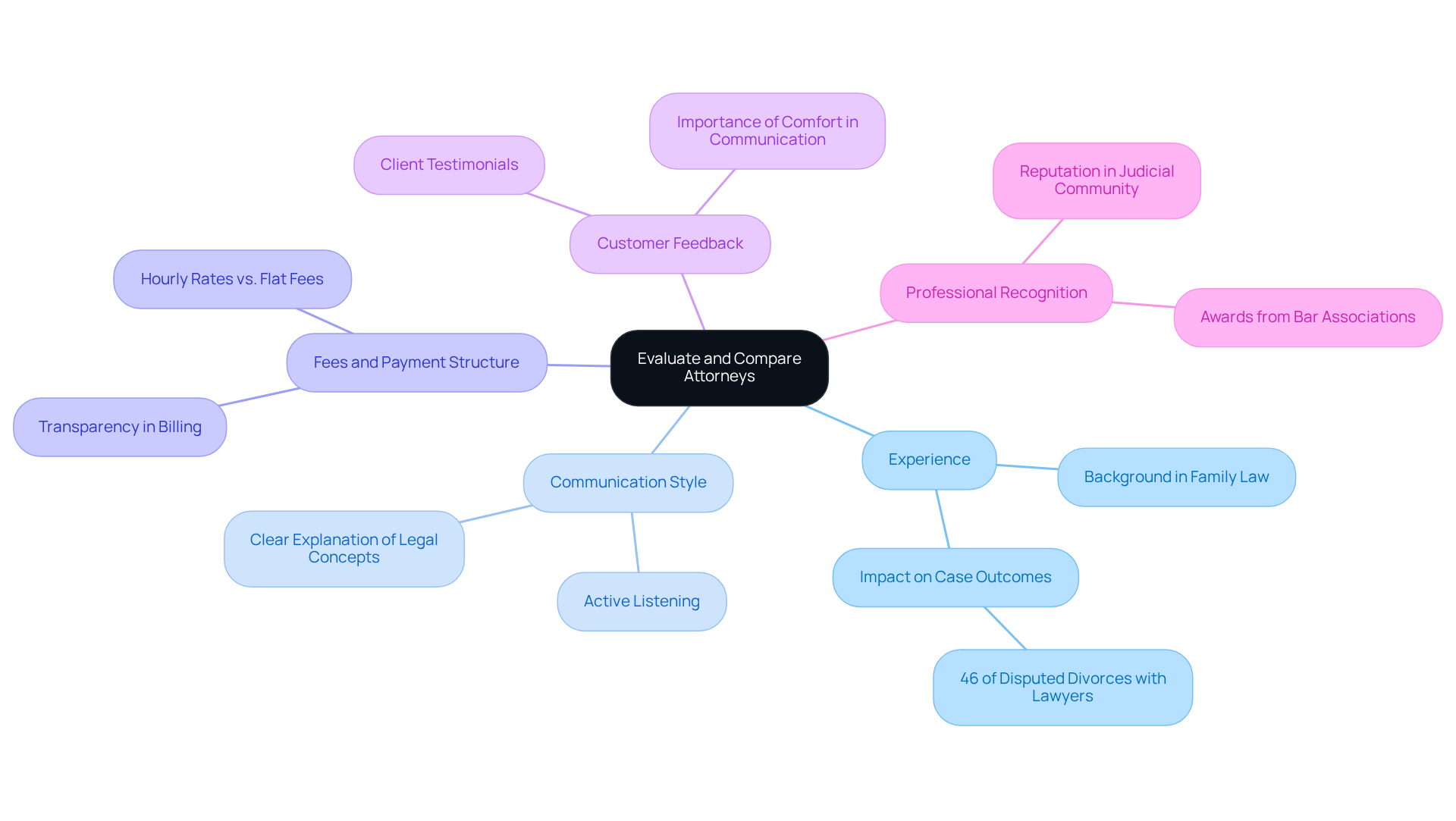 Start at the center with the main topic of evaluating attorneys, then follow the branches to explore each important criterion. Each branch represents a key area to consider, helping you make an informed decision.