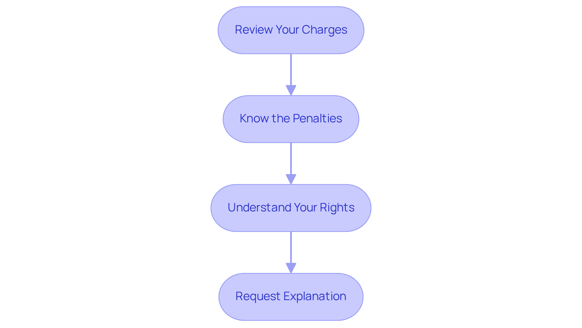 Each box represents a crucial step in preparing for your DUI case. Follow the arrows to see the order in which you should tackle these important actions.