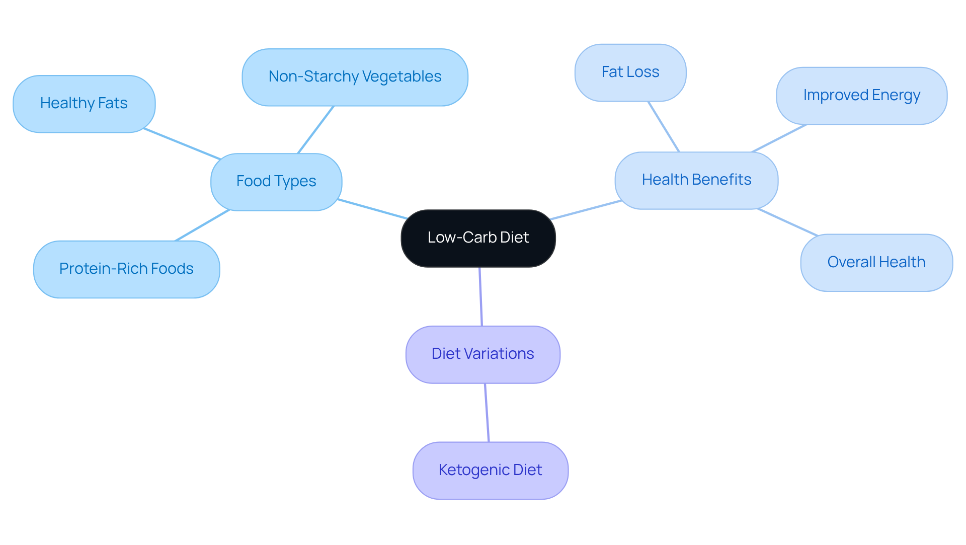 This mindmap starts with the main idea of a low-carb diet at the center. From there, you can explore different aspects like what foods to eat, the benefits of this diet, and variations such as the ketogenic diet. Each branch helps you see how these elements connect to the overall concept.