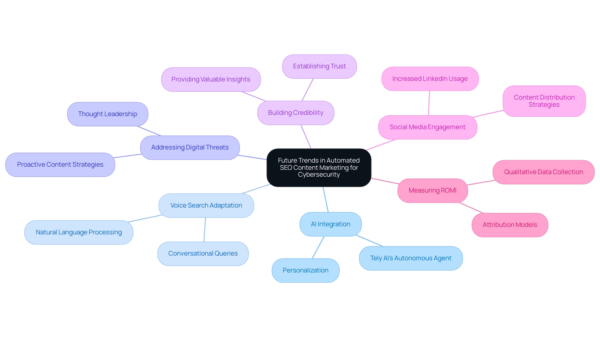 The central node represents the overall theme, with branches showing key trends and sub-branches providing detailed strategies or insights.