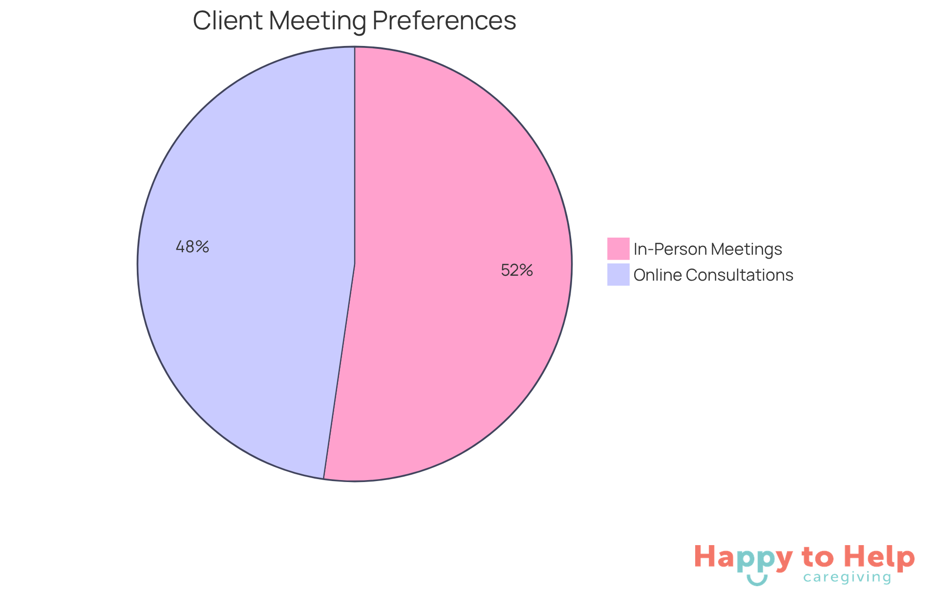 The blue slice shows the percentage of clients who prefer meeting in person, while the orange slice represents those who prefer online consultations. The larger the slice, the more clients chose that option.