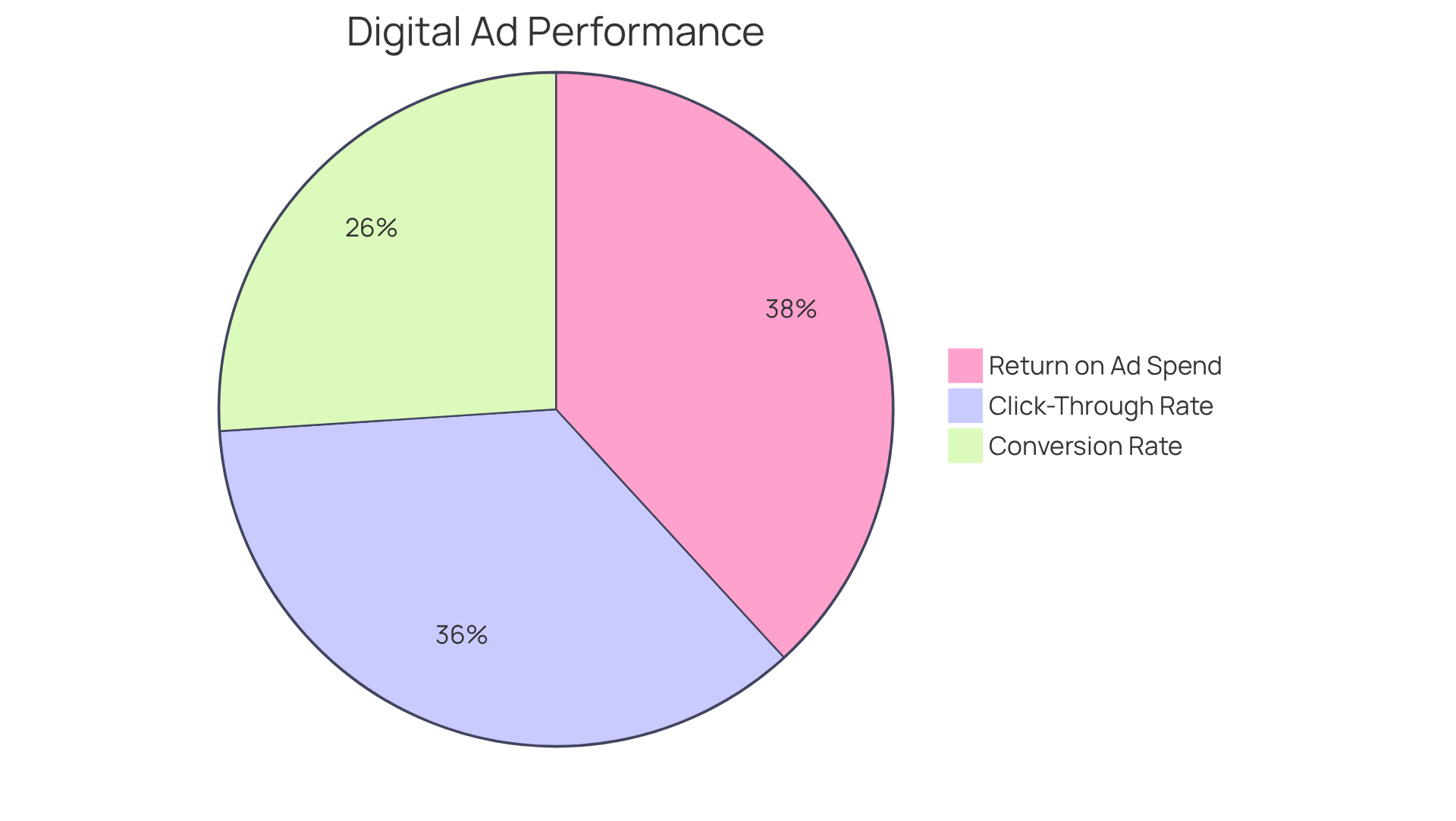 Each slice of the pie shows how much each KPI contributes to the overall performance of digital advertising campaigns. The larger the slice, the more significant that metric is in measuring success.