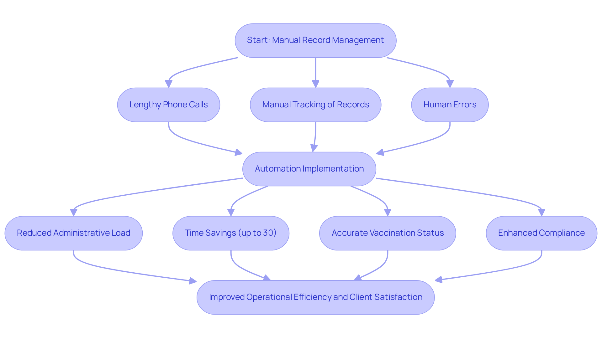 Follow the flow from manual processes to automation, showing how each step reduces burdens and improves service quality for pets. Follow the flow from manual processes to automation, showing how each step reduces burdens and improves service quality for pets.