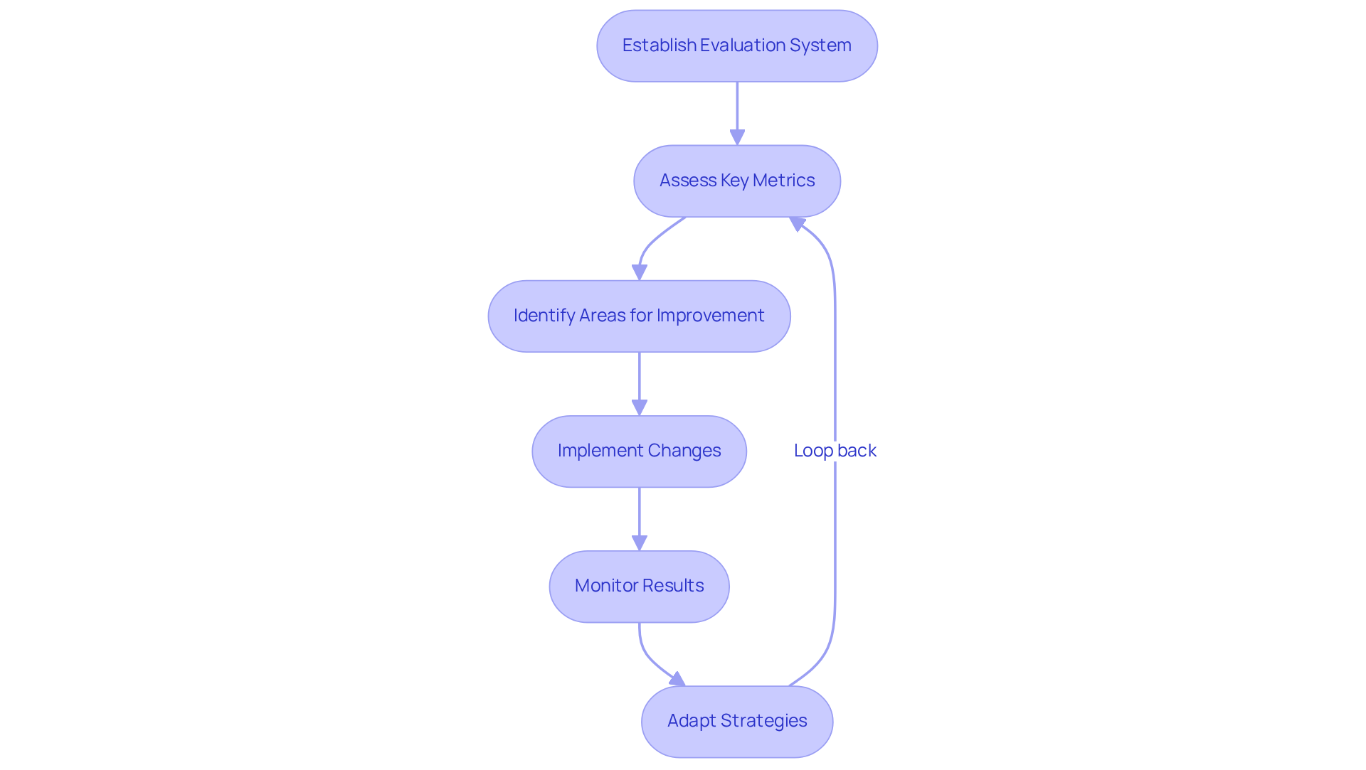 Each box represents a step in the process of refining marketing strategies. Follow the arrows to see how each step connects and leads to the next, creating a cycle of ongoing improvement.