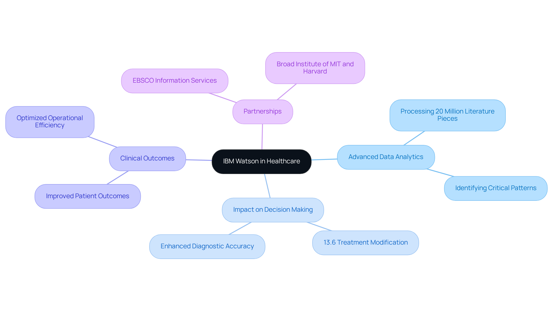 The central node represents IBM Watson, while the branches show its various contributions to healthcare. Each branch highlights a specific area, helping you understand how Watson supports healthcare professionals. The central node represents IBM Watson, while the branches show its various contributions to healthcare. Each branch highlights a specific area, helping you understand how Watson supports healthcare professionals.