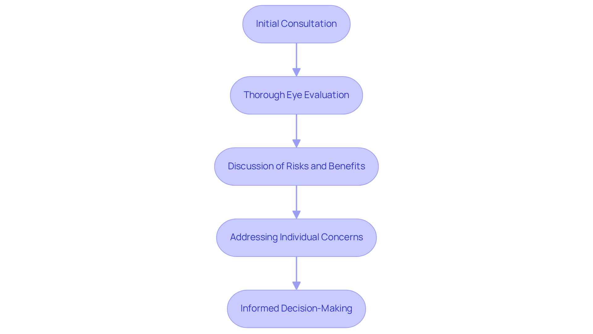 Each box represents a step in your LASIK consultation journey. Follow the arrows to see how each step leads to the next, helping you understand what to expect and how to prepare.
