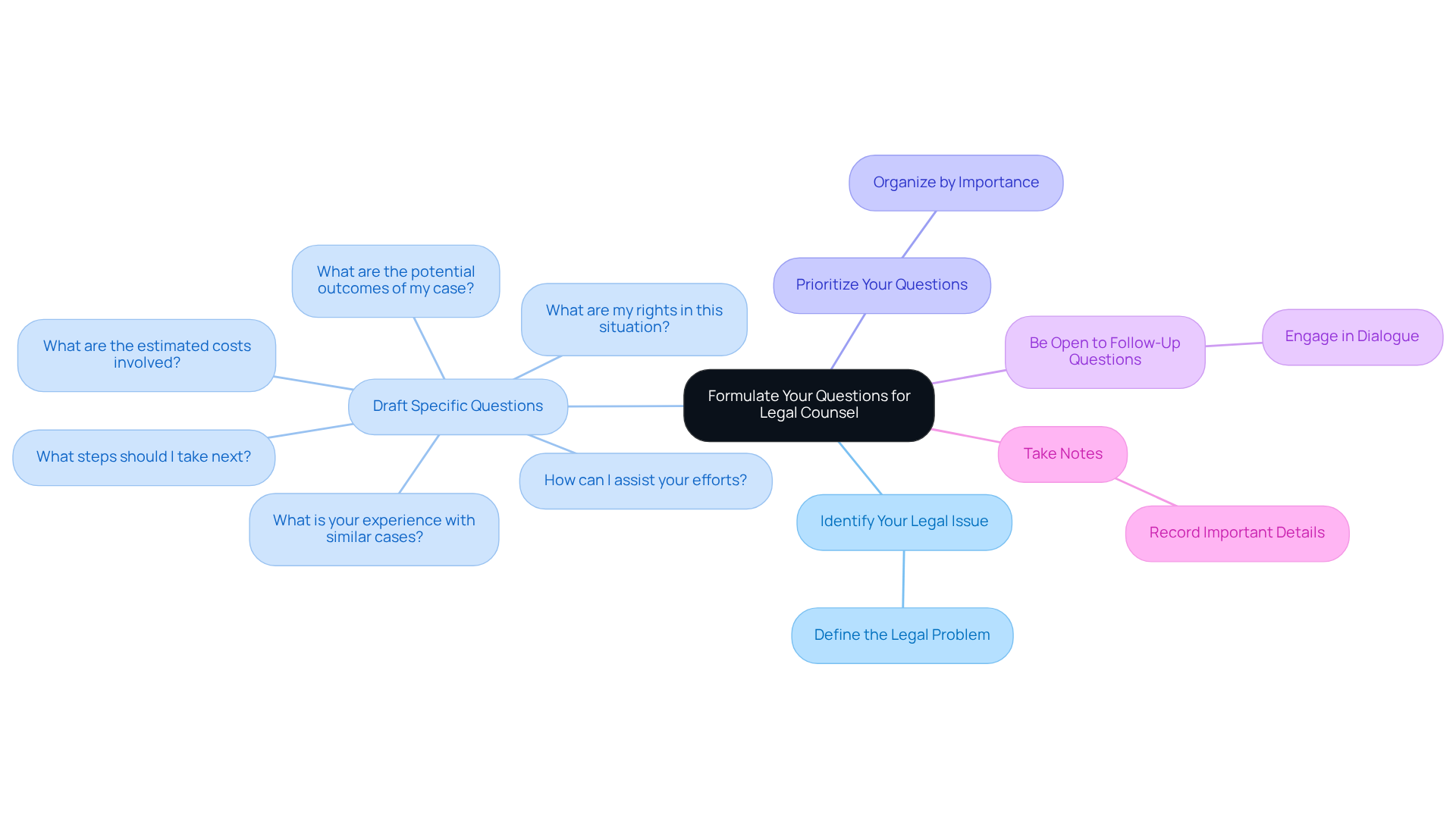 Begin at the center with the main topic, then follow the branches to explore each step in preparing for your consultation. Each branch represents a key action to take, helping you maximize your time with your attorney.
