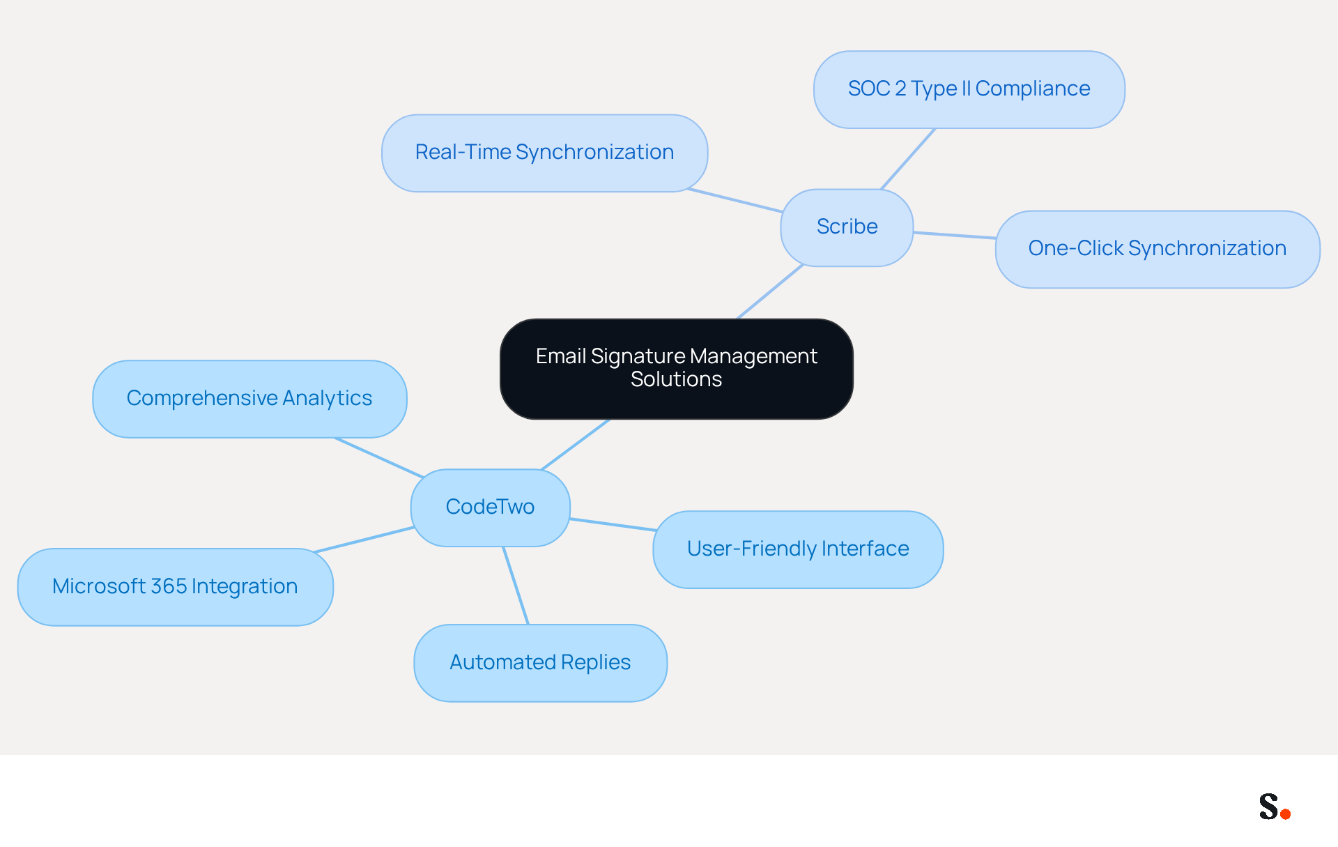 This mindmap shows two email signature management solutions, CodeTwo and Scribe. Each branch highlights key features and benefits, helping you see how they compare and what each offers for effective email signature management.