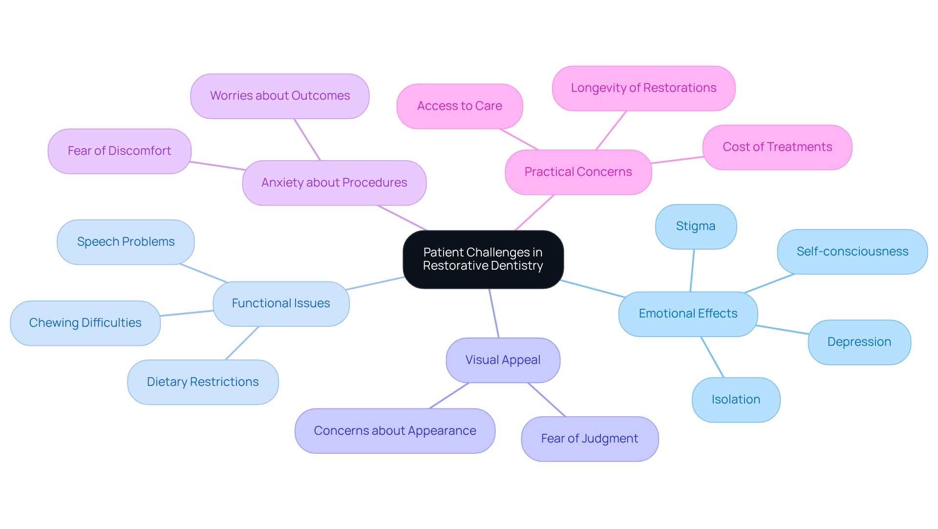 This mindmap illustrates the various challenges patients face when considering restorative dentistry. Each branch represents a different type of challenge, and the sub-branches provide more detail on specific concerns. Follow the branches to see how these challenges are interconnected and how the dental practice addresses them. This mindmap illustrates the various challenges patients face when considering restorative dentistry. Each branch represents a different type of challenge, and the sub-branches provide more detail on specific concerns. Follow the branches to see how these challenges are interconnected and how the dental practice addresses them.